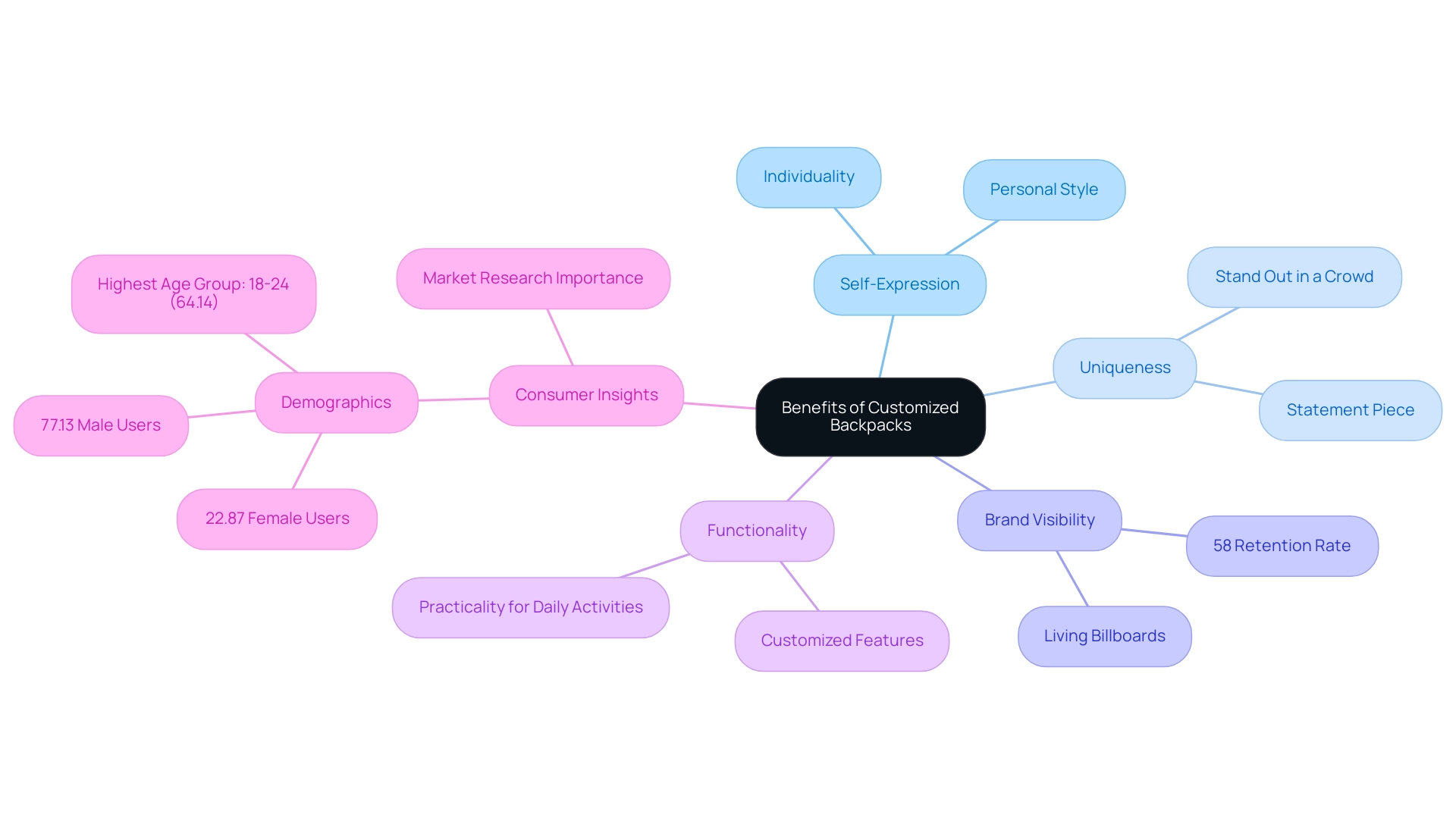 Each branch represents a key benefit of customized backpacks, with sub-branches detailing specific aspects and statistics.