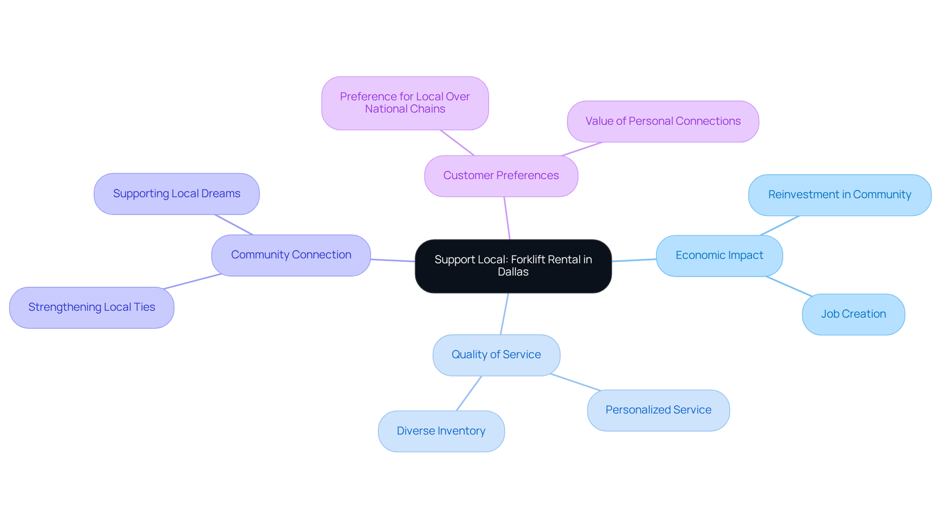 The central node represents the main idea of supporting local businesses, while the branches show the various benefits, making it easy to understand how each aspect contributes to the overall theme. The central node represents the main idea of supporting local businesses, while the branches show the various benefits, making it easy to understand how each aspect contributes to the overall theme.