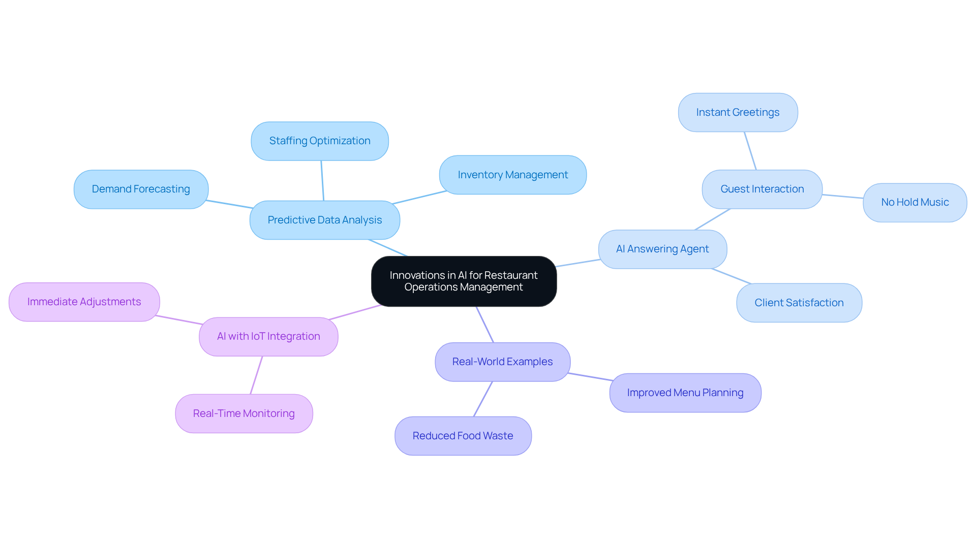 Start at the center with the main theme of AI innovations, then explore each branch to discover specific trends and their benefits. Each color-coded branch represents a different aspect of how AI is transforming restaurant operations.