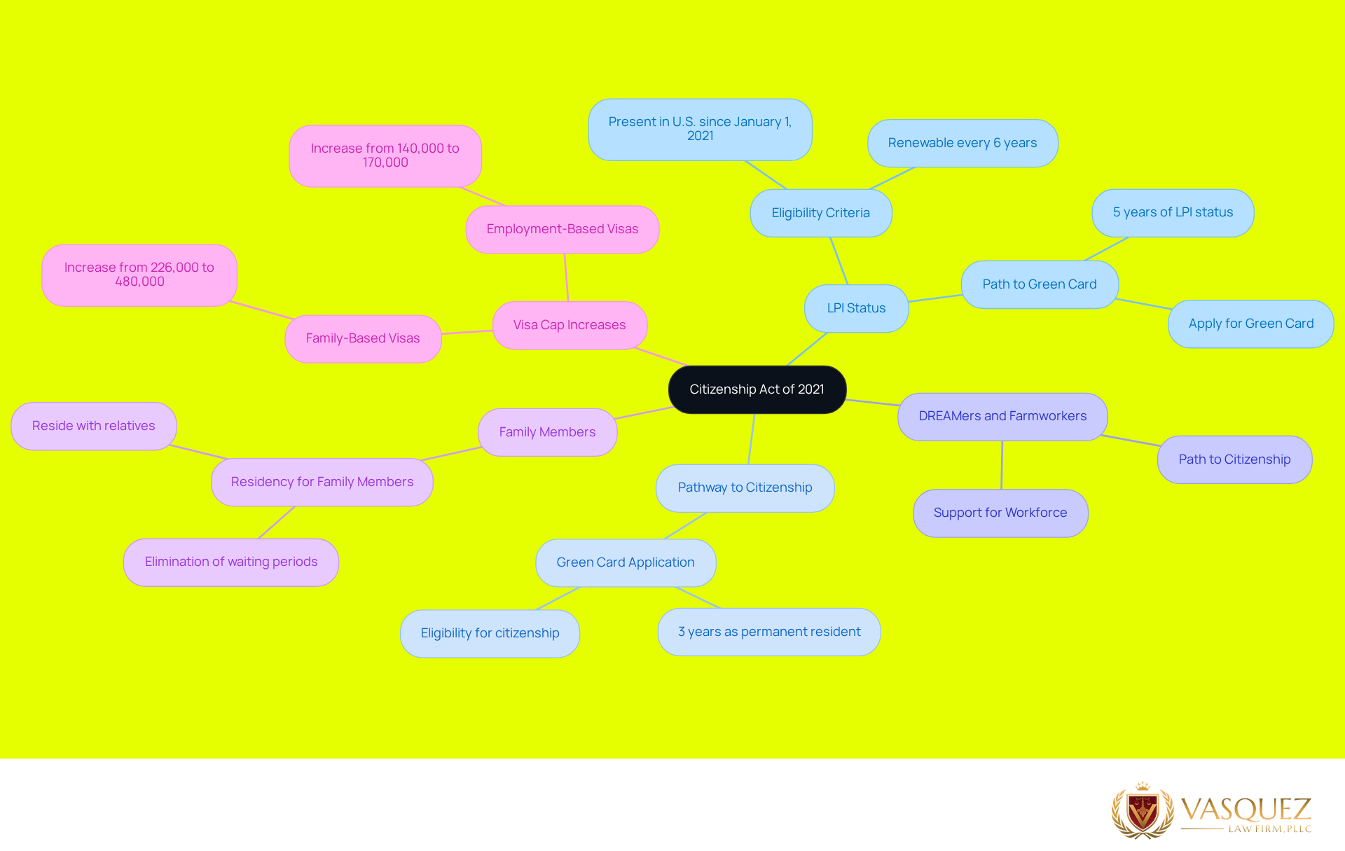This mindmap illustrates the main components of the Citizenship Act of 2021. Start at the center with the Act, then explore each branch to see how different groups can achieve legal status and citizenship. Each branch represents a pathway or provision, showing how they connect to the overall goal of supporting immigrants.