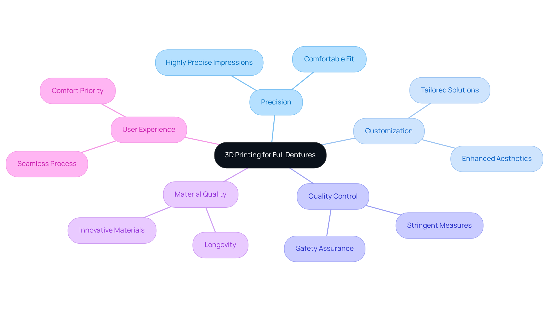 This mindmap starts with the main idea of using 3D printing for dentures and branches out to show key benefits and features, helping you see how each aspect contributes to the overall solution.
