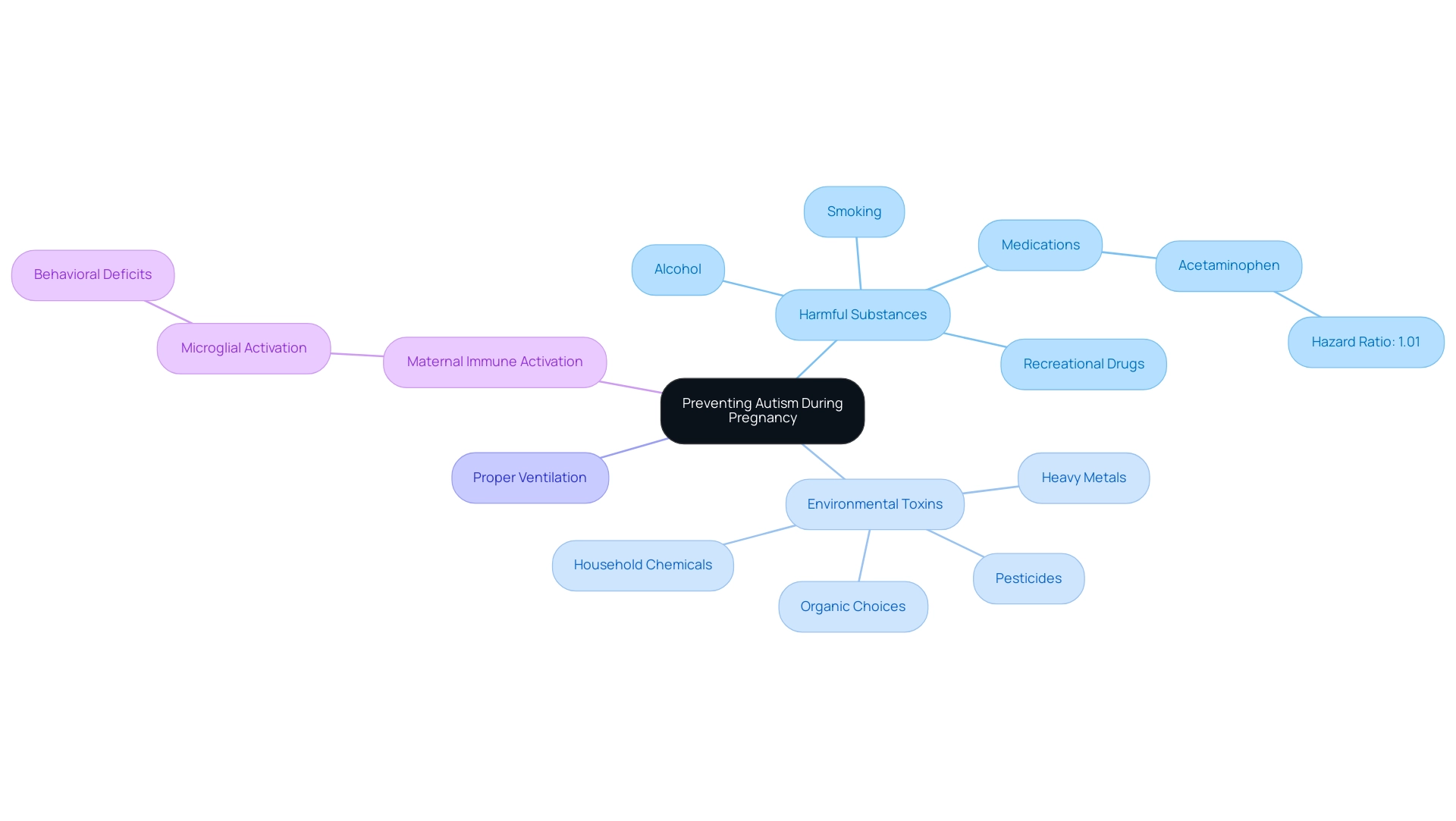 The central node represents the overall topic, with branches showing harmful substances and environmental toxins, each color-coded for clarity.