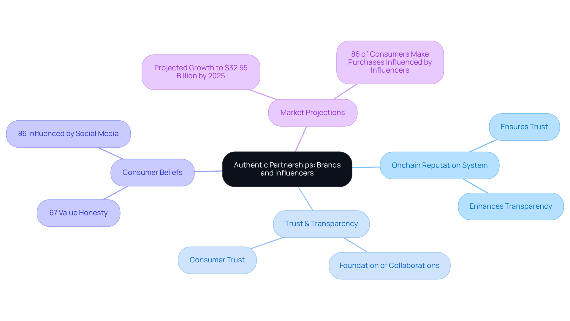 The center represents the main idea of partnerships, with branches showing key components like trust and consumer insights. Each statistic highlights important beliefs that influence brand-influencer collaborations.