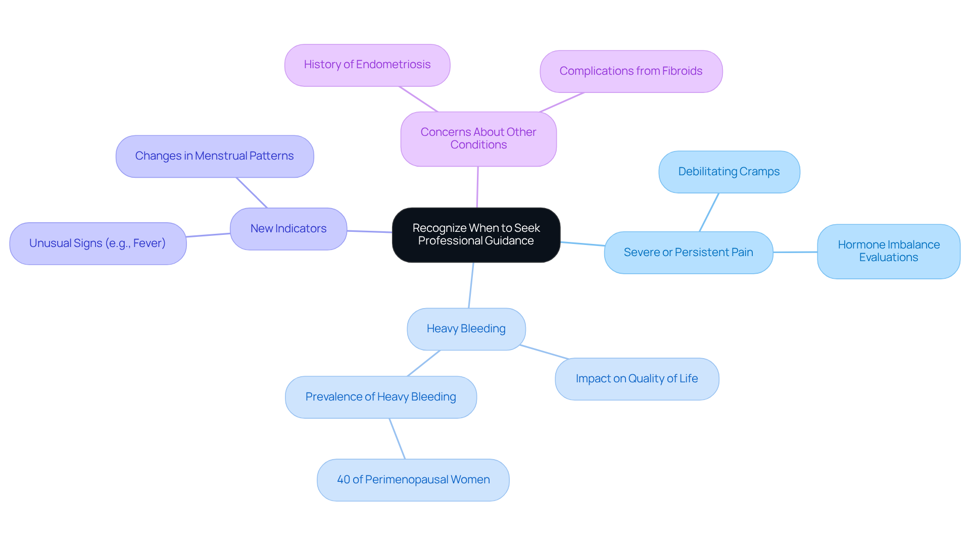 The central node represents the main topic, while the branches show different signs that indicate it's time to seek help. Each color-coded branch helps you quickly identify the symptoms and their importance.