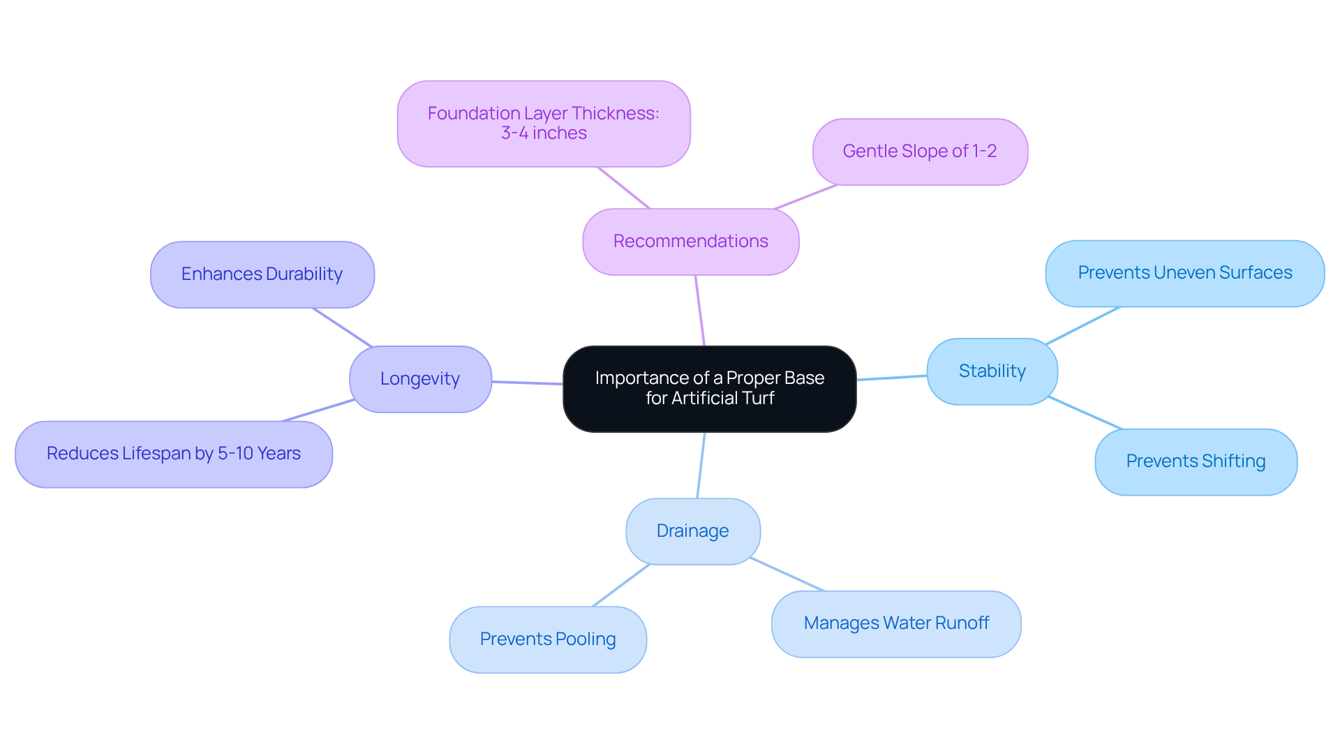 This mindmap illustrates why a solid base is crucial for artificial turf. Each branch represents a key aspect: stability, drainage, longevity, and practical recommendations. Follow the branches to understand how each point contributes to the overall success of your synthetic grass installation.