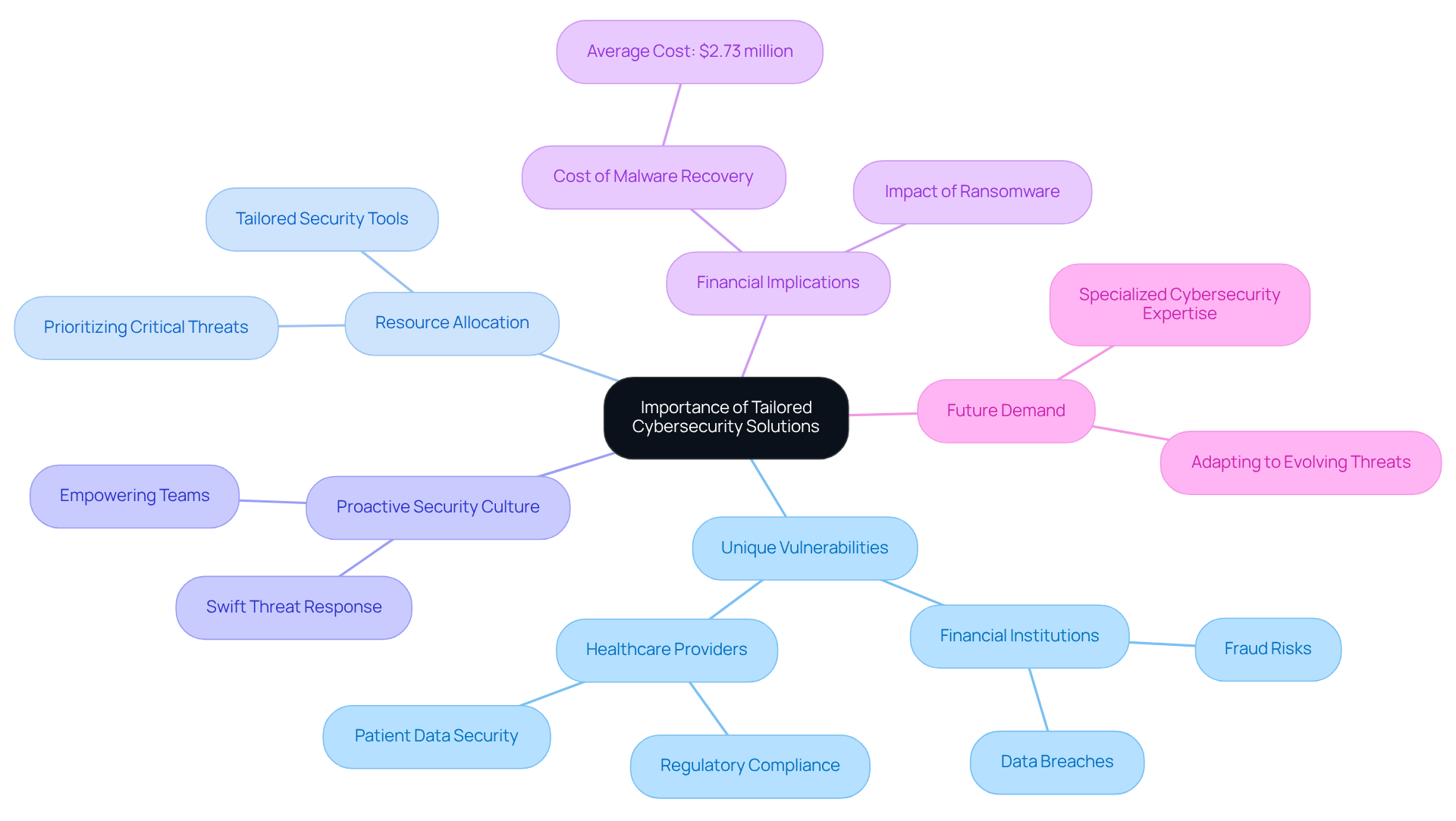 The central node represents the main topic, while the branches illustrate different aspects of why tailored solutions are crucial. Each color-coded branch helps you see how these ideas connect back to the central theme.