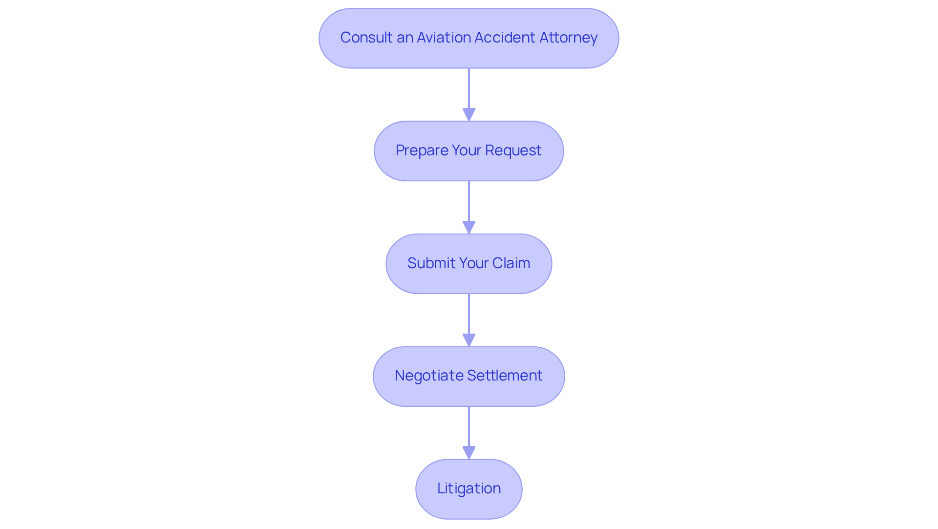 Each box represents a step in the process of filing a claim. Follow the arrows to see how each step leads to the next, guiding you through the journey of seeking legal representation and compensation.