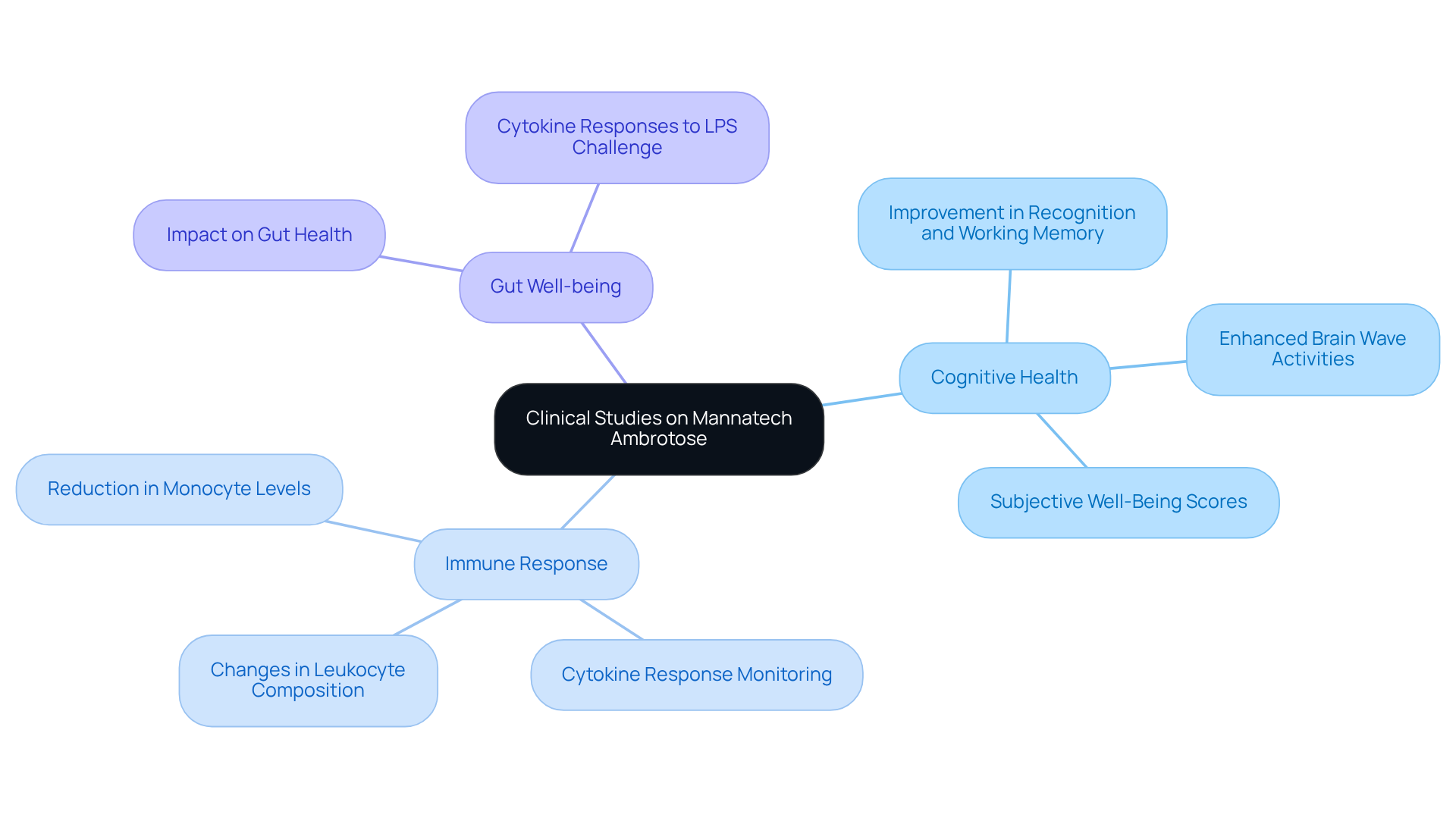 This mindmap shows the various benefits of Mannatech Ambrotose based on clinical studies. Each main branch represents a key area of health improvement, with sub-branches detailing specific study results. Follow the branches to explore how these benefits are supported by research. This mindmap shows the various benefits of Mannatech Ambrotose based on clinical studies. Each main branch represents a key area of health improvement, with sub-branches detailing specific study results. Follow the branches to explore how these benefits are supported by research.