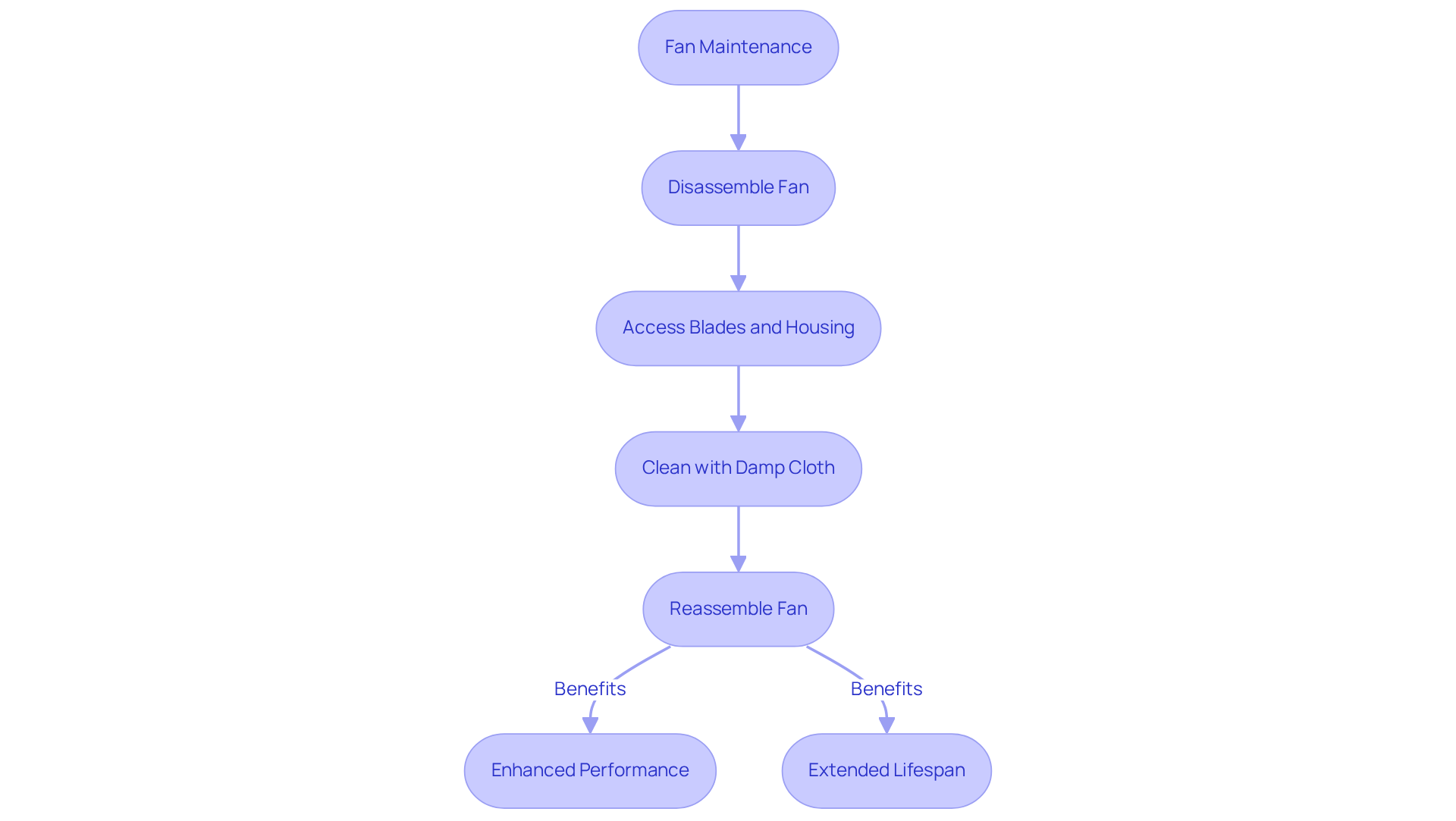 Follow the arrows to see each step in maintaining the fan. Each step leads to better performance and reliability, ensuring you can focus on your work without worrying about upkeep.