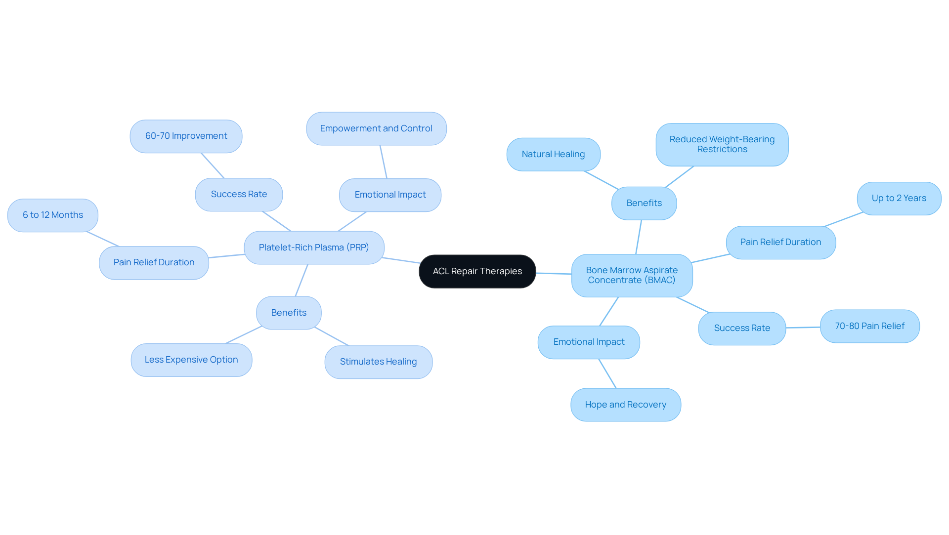 The central node represents the main topic of ACL repair therapies. Each branch shows a different therapy, with further details on their benefits and statistics. This layout helps you see how each therapy works and what it can offer. The central node represents the main topic of ACL repair therapies. Each branch shows a different therapy, with further details on their benefits and statistics. This layout helps you see how each therapy works and what it can offer.