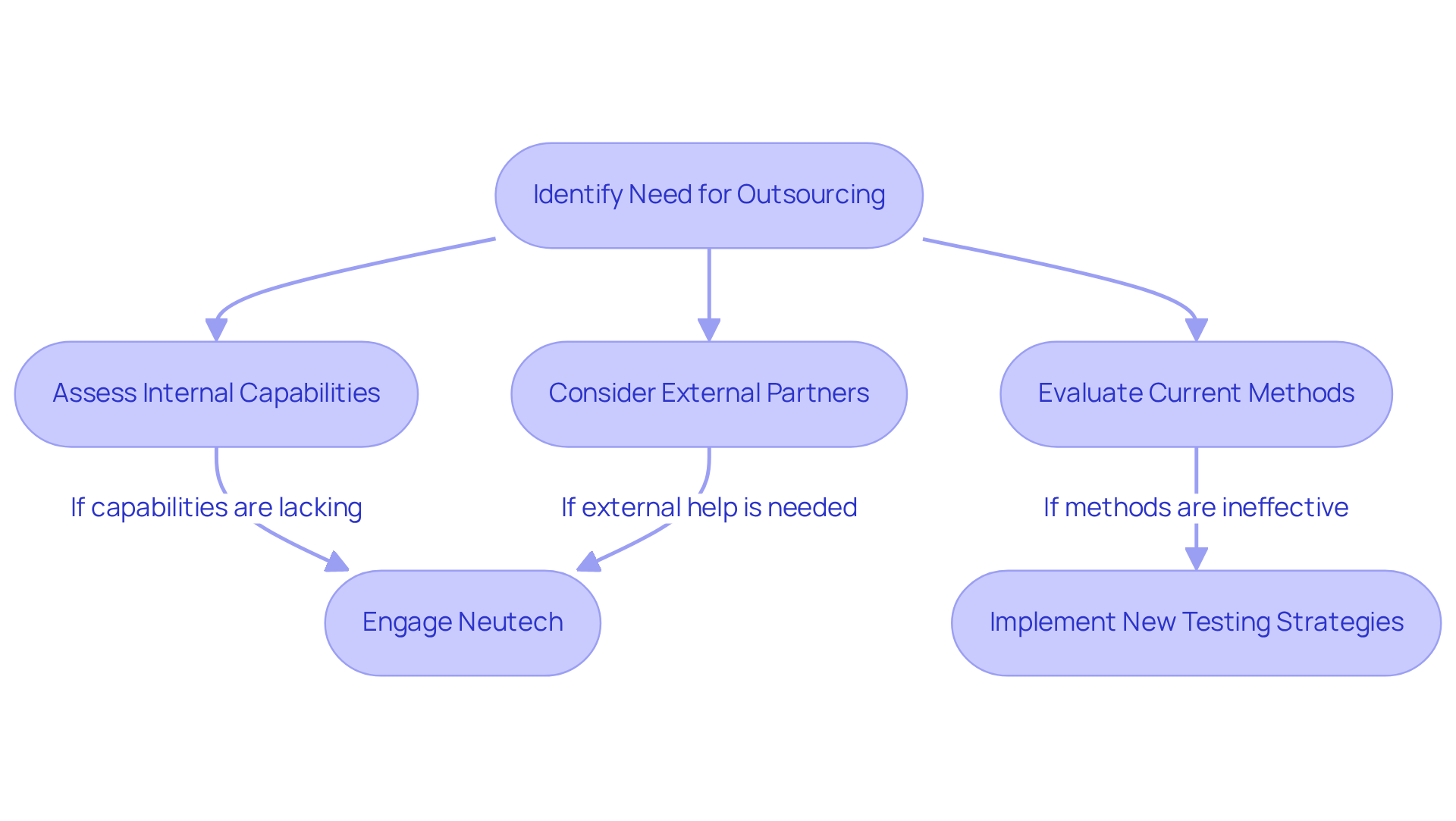 This flowchart outlines the steps hedge funds take to determine if they should outsource software testing. Start at the top with the need for outsourcing, then follow the arrows to see how they assess their capabilities and consider external partners like Neutech to improve their processes.