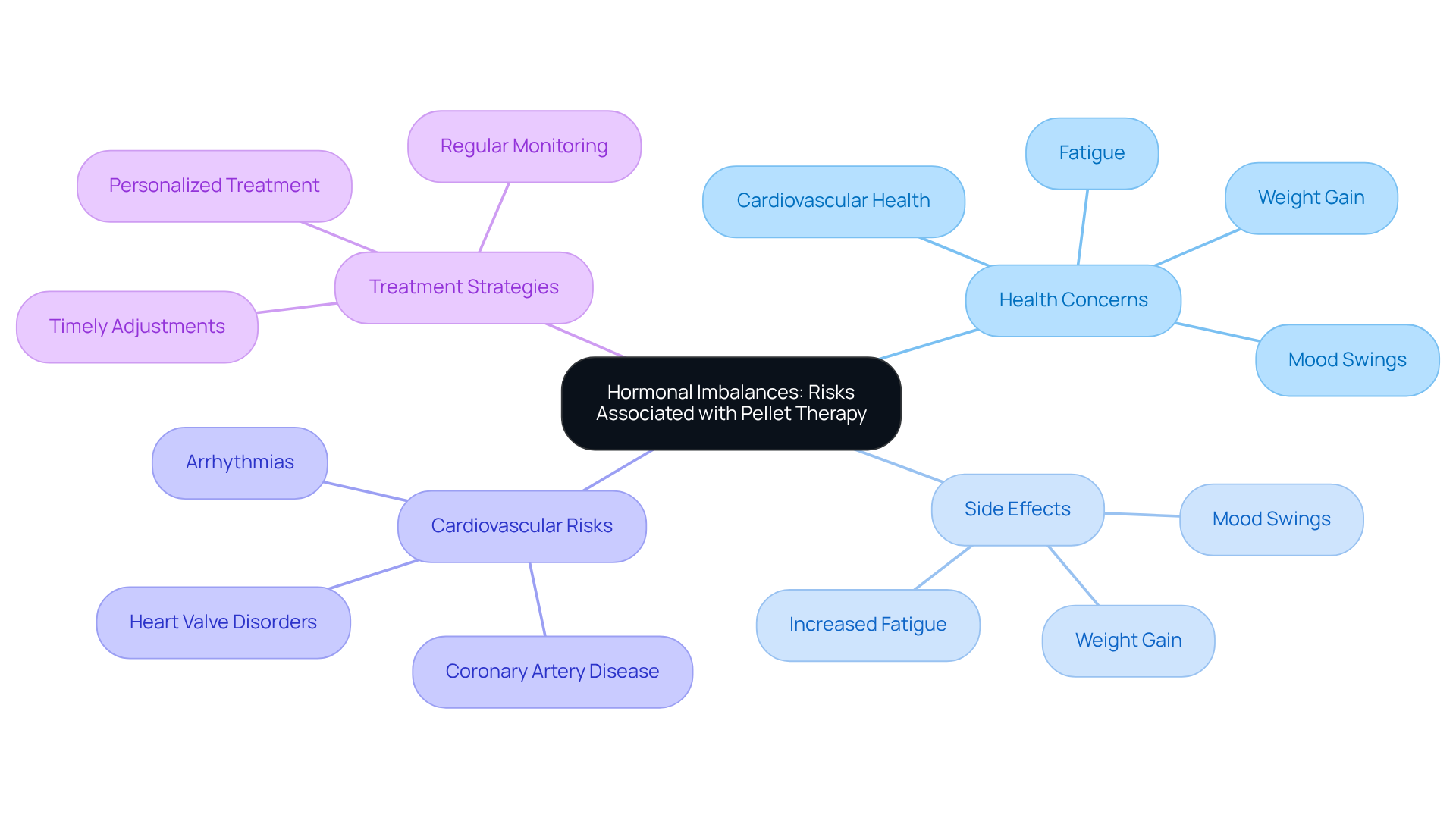 The central node represents the main topic, while the branches show related concerns and strategies. Each color-coded branch helps you see how different aspects of hormonal health connect to cardiovascular risks. The central node represents the main topic, while the branches show related concerns and strategies. Each color-coded branch helps you see how different aspects of hormonal health connect to cardiovascular risks.