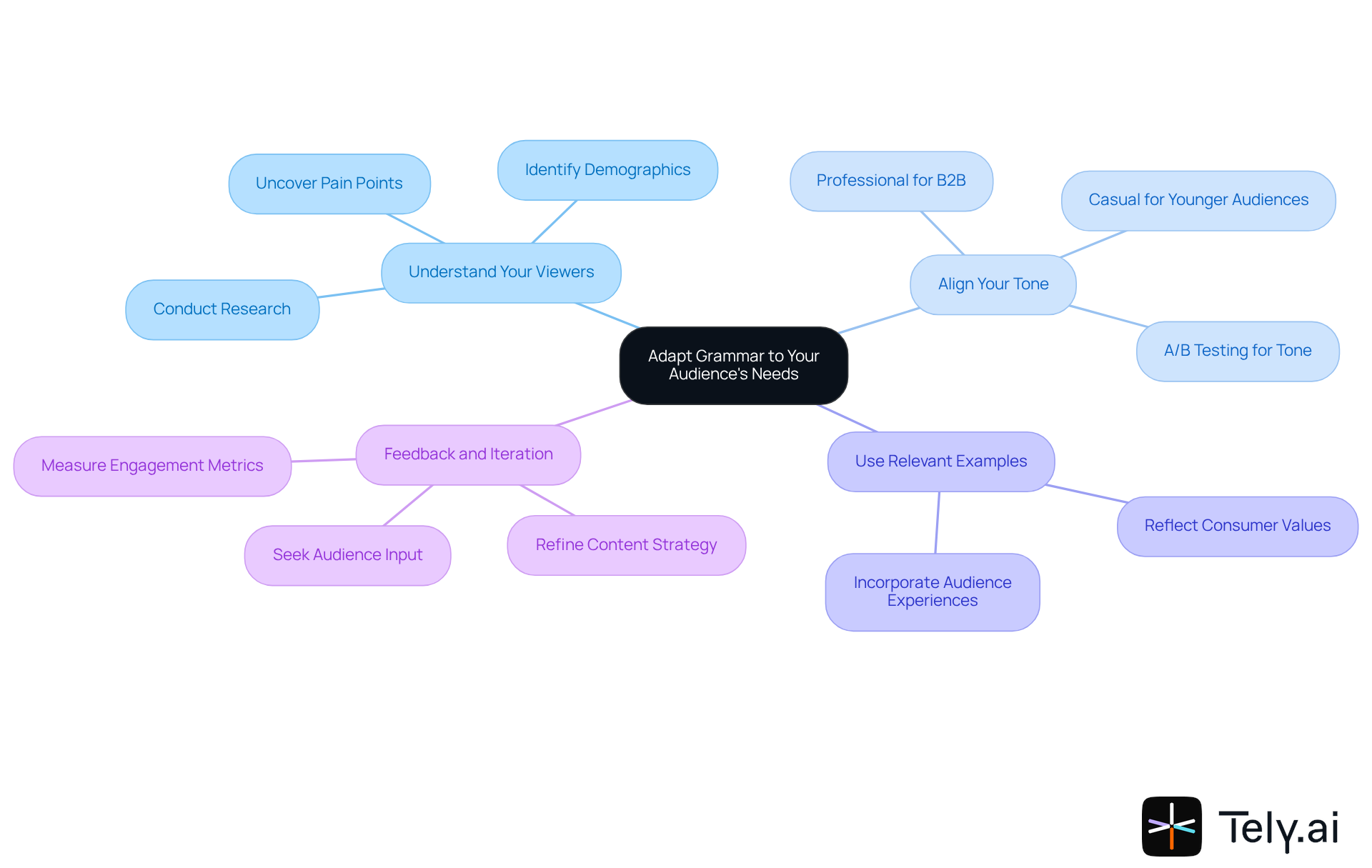 The central idea is about adapting your language for your audience. Each branch represents a key strategy, and the sub-branches provide additional details or actions related to that strategy. Follow the branches to explore how to effectively tailor your content. The central idea is about adapting your language for your audience. Each branch represents a key strategy, and the sub-branches provide additional details or actions related to that strategy. Follow the branches to explore how to effectively tailor your content.