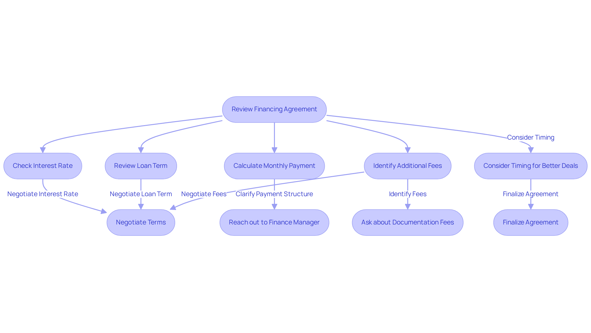 This flowchart guides you through the process of reviewing your financing agreement. Start at the top and follow the arrows to see each step you should take, from checking interest rates to negotiating terms. Each box represents an important action to ensure you make an informed decision. This flowchart guides you through the process of reviewing your financing agreement. Start at the top and follow the arrows to see each step you should take, from checking interest rates to negotiating terms. Each box represents an important action to ensure you make an informed decision.