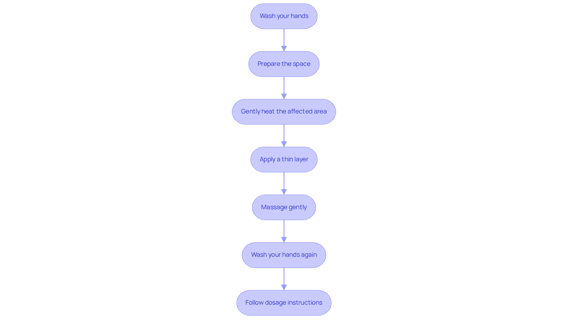 Each box represents a step in the application process. Follow the arrows to ensure you complete each step in the right order for the best results.