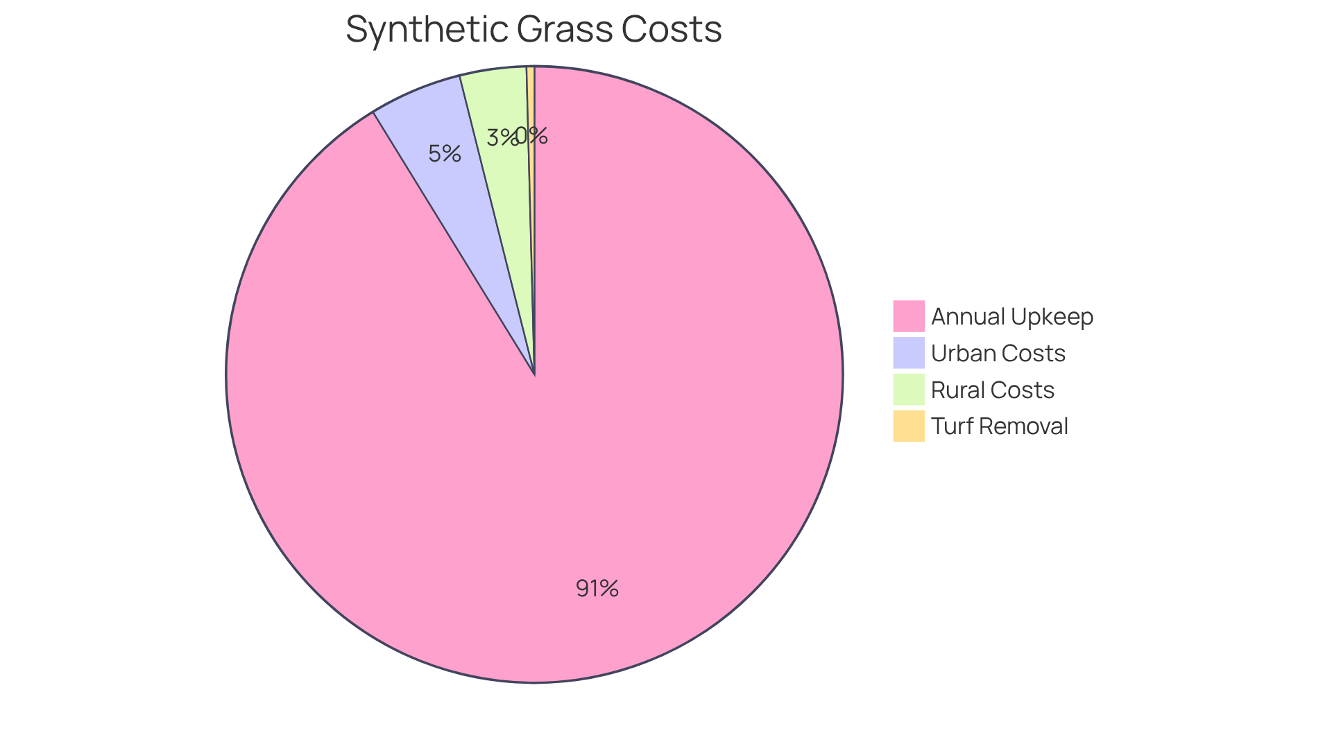 Each slice of the pie represents a different cost factor for synthetic grass. The larger the slice, the more significant that cost is in the overall picture. For example, urban costs are higher due to demand, while rural areas offer more competitive pricing. Each slice of the pie represents a different cost factor for synthetic grass. The larger the slice, the more significant that cost is in the overall picture. For example, urban costs are higher due to demand, while rural areas offer more competitive pricing.