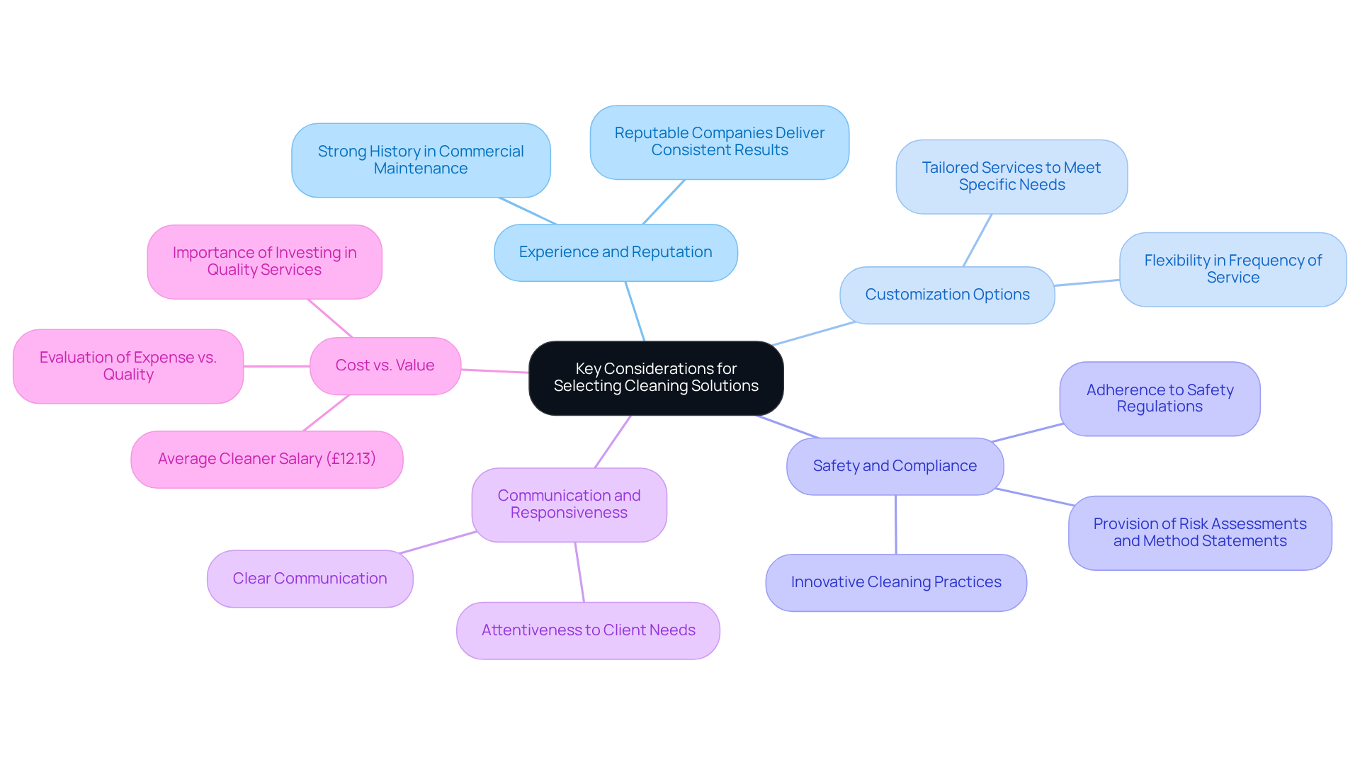 This mindmap starts with the main topic in the center and branches out into important factors to consider when choosing cleaning solutions. Each branch represents a key consideration, and the sub-branches provide more details about what to look for in that area.