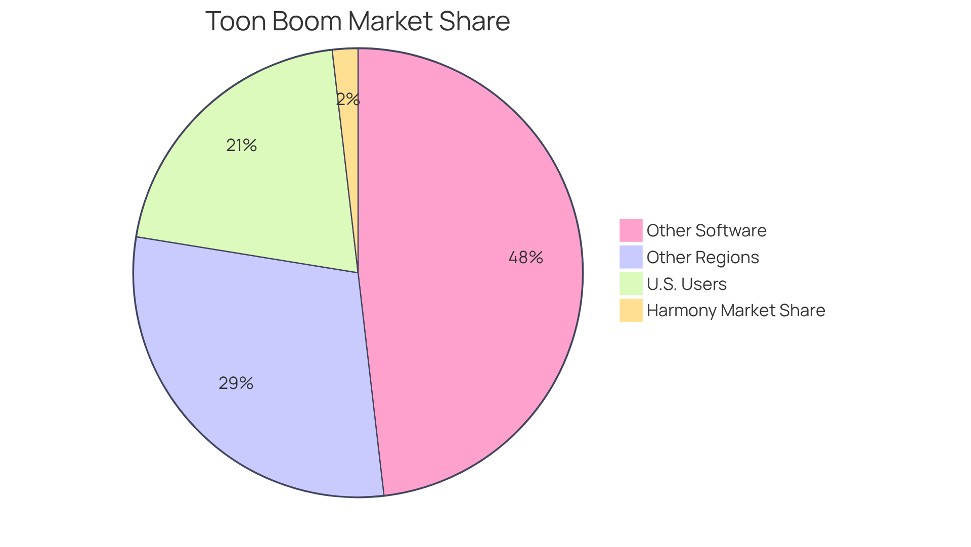 The blue slice shows Toon Boom Harmony's share of the animation software market, while the gray slice represents all other software. The smaller section indicates that 41.19% of Harmony users are based in the U.S., showcasing its popularity in North America. The blue slice shows Toon Boom Harmony's share of the animation software market, while the gray slice represents all other software. The smaller section indicates that 41.19% of Harmony users are based in the U.S., showcasing its popularity in North America.