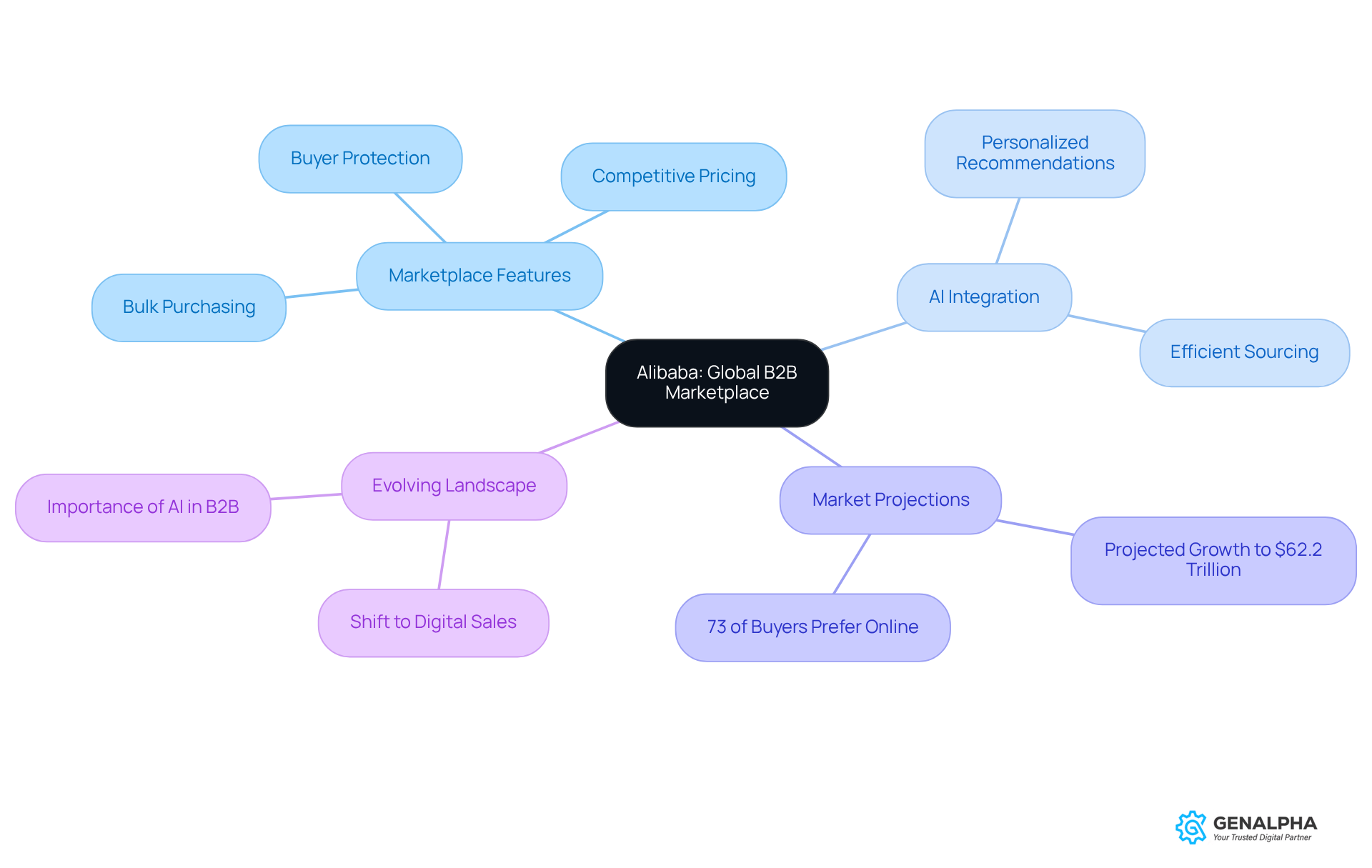The central node represents Alibaba's significance, while the branches show its features, the impact of AI, and market trends. Each branch helps you understand how these elements connect to Alibaba's overall importance in the B2B landscape. The central node represents Alibaba's significance, while the branches show its features, the impact of AI, and market trends. Each branch helps you understand how these elements connect to Alibaba's overall importance in the B2B landscape.