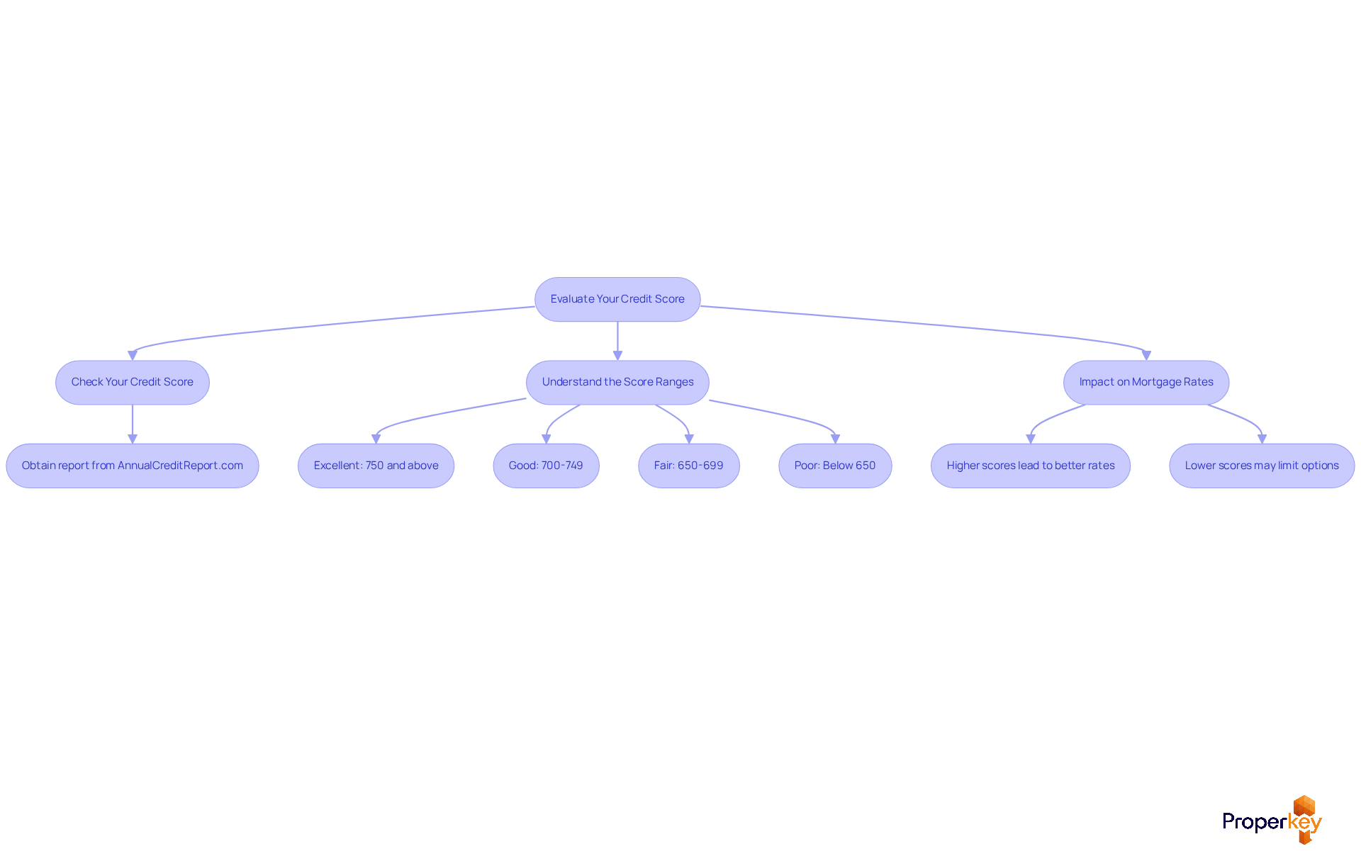 This flowchart guides you through evaluating your credit score. Start at the top and follow the arrows to see each step: checking your score, understanding what the scores mean, and how they affect your mortgage options. Each box represents a key action or concept, making it easy to follow the process.