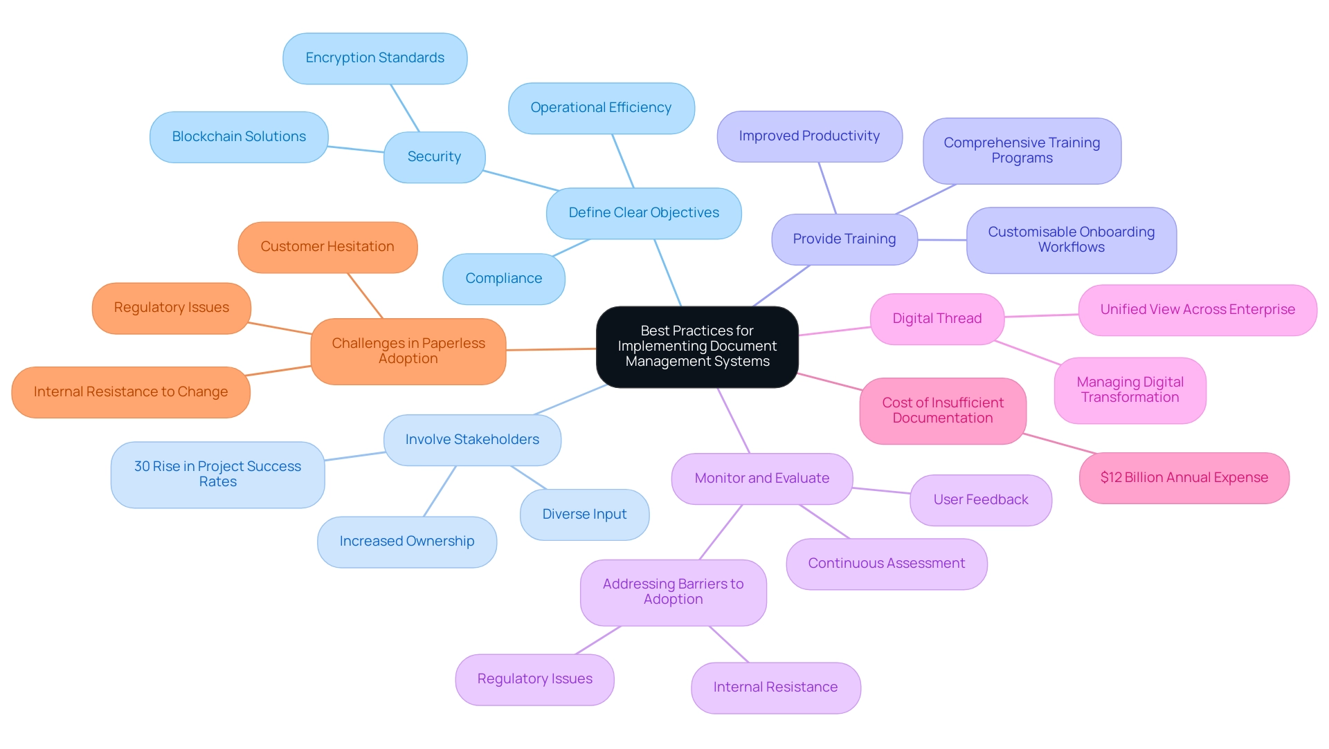 Each branch represents a best practice, with sub-branches detailing specific aspects or benefits related to that practice. Each branch represents a best practice, with sub-branches detailing specific aspects or benefits related to that practice.