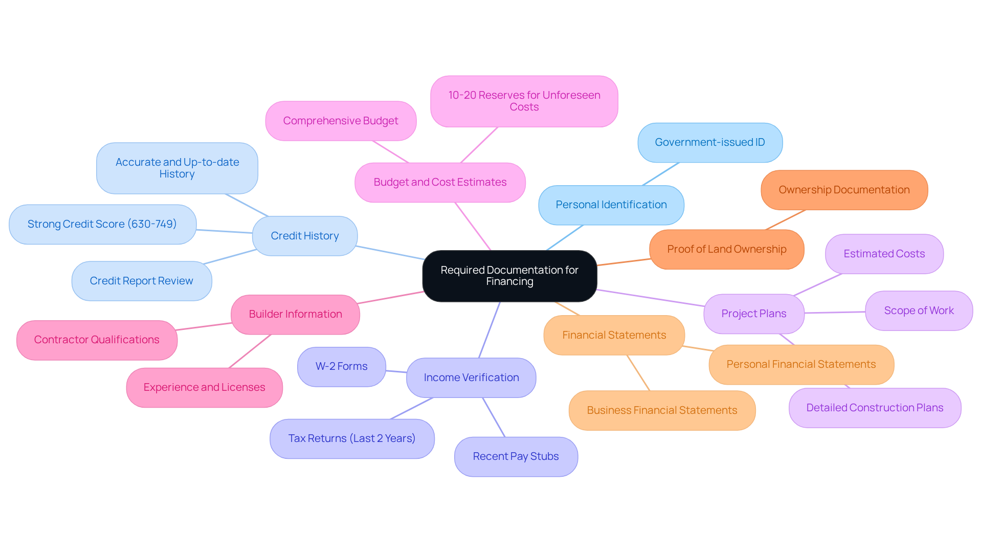 The center represents the main theme of gathering documentation for financing. Each branch shows a different category of documents needed, and the sub-points provide specific details or requirements for each category. This layout helps you see what you need at a glance.