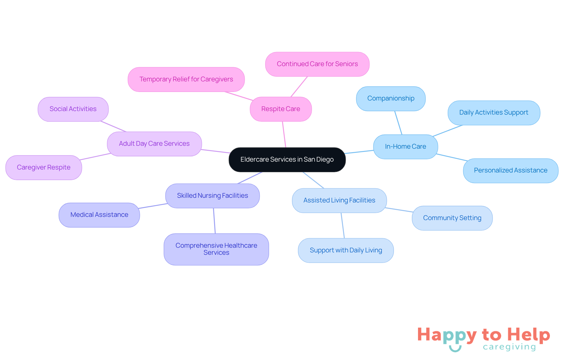 The central node represents the main topic of eldercare services, while the branches show different types of services available. Each branch can be explored for more details about what that service offers.
