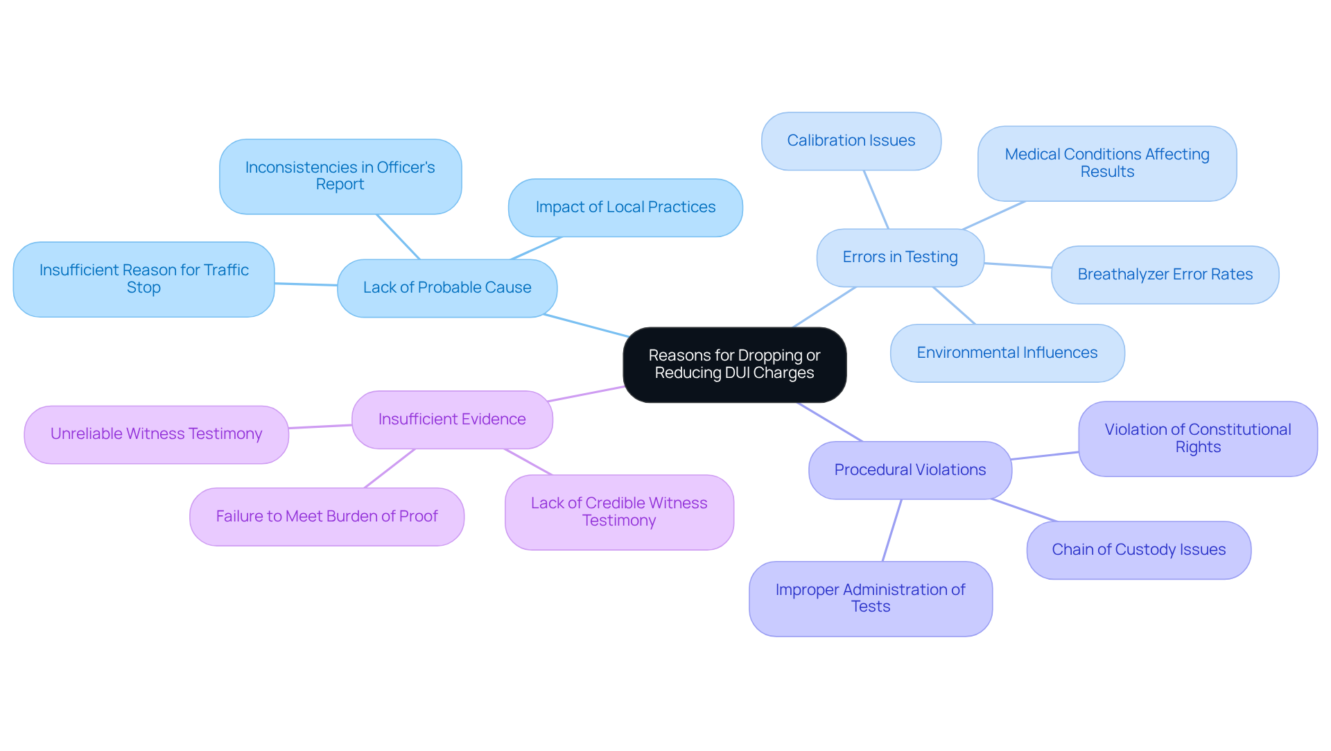 The central node represents the main topic, while the branches show the different reasons that can lead to a reduction or dismissal of DUI charges. Each branch can be explored for more details, helping you understand the complexities involved in DUI cases.