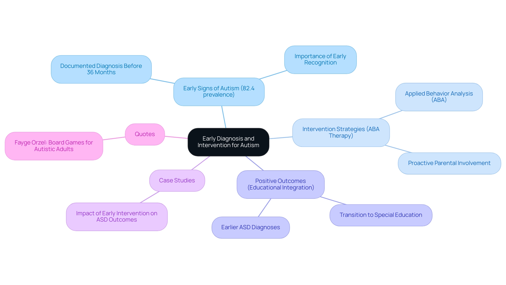 The central node represents the main topic, with branches showing early signs, intervention strategies, and outcomes, each in different colors.