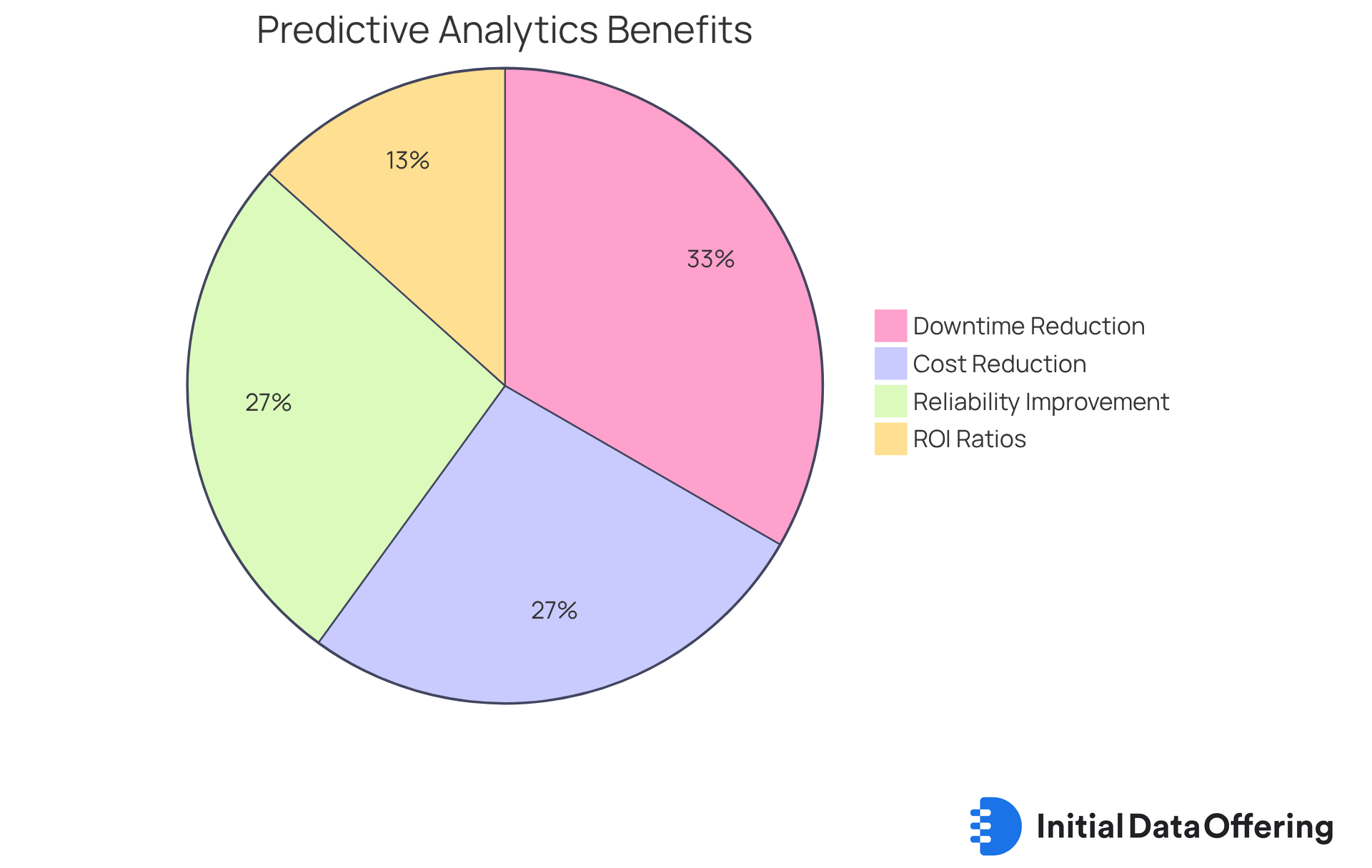 Each slice of the pie represents a different benefit of using predictive analytics: the bigger the slice, the greater the impact it has on reducing costs and improving efficiency. Each slice of the pie represents a different benefit of using predictive analytics: the bigger the slice, the greater the impact it has on reducing costs and improving efficiency.