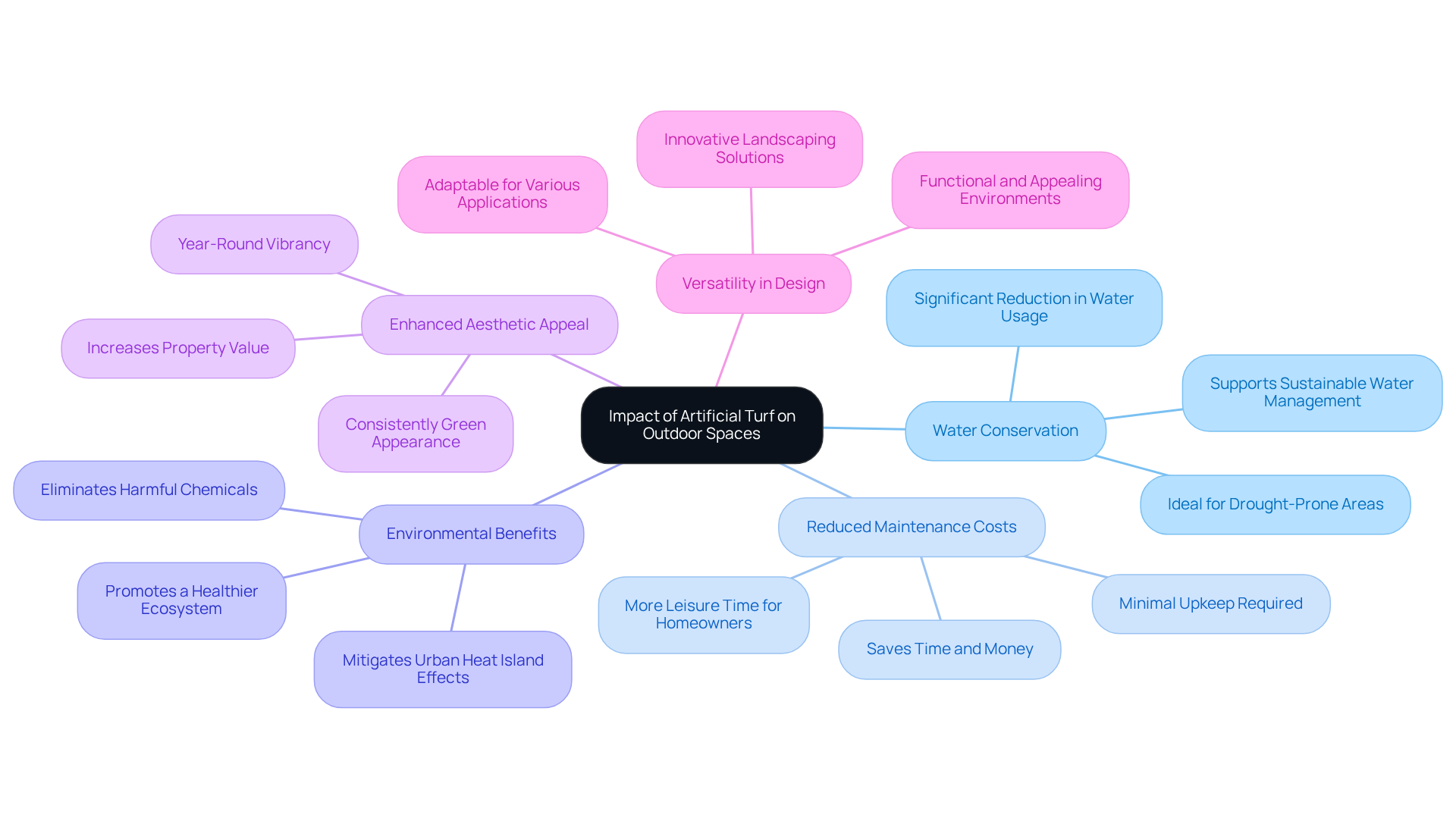 This mindmap illustrates the various advantages of using synthetic grass. Each branch represents a key insight, showing how artificial turf can positively impact outdoor spaces. Follow the branches to explore each benefit and understand how they contribute to a more sustainable and appealing landscape. This mindmap illustrates the various advantages of using synthetic grass. Each branch represents a key insight, showing how artificial turf can positively impact outdoor spaces. Follow the branches to explore each benefit and understand how they contribute to a more sustainable and appealing landscape.