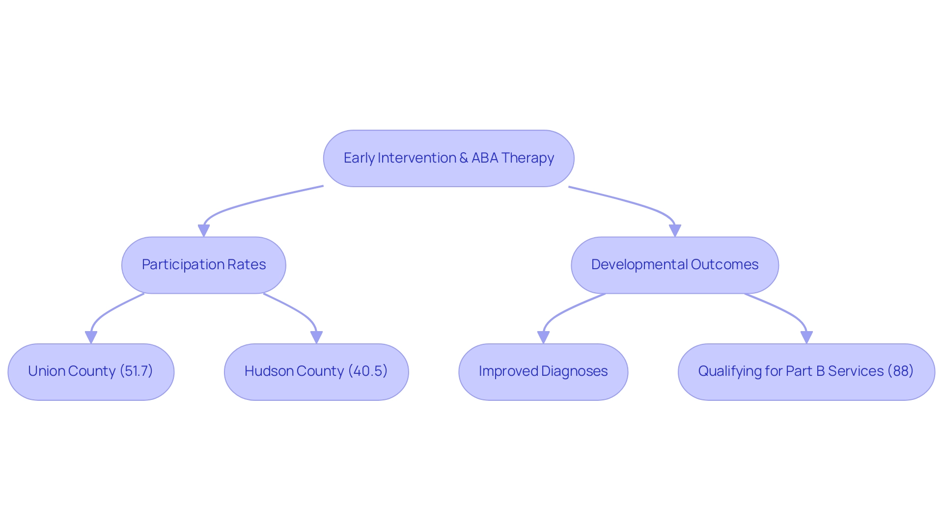 Green boxes represent county participation rates, while blue boxes indicate developmental outcomes related to early intervention and ABA therapy.