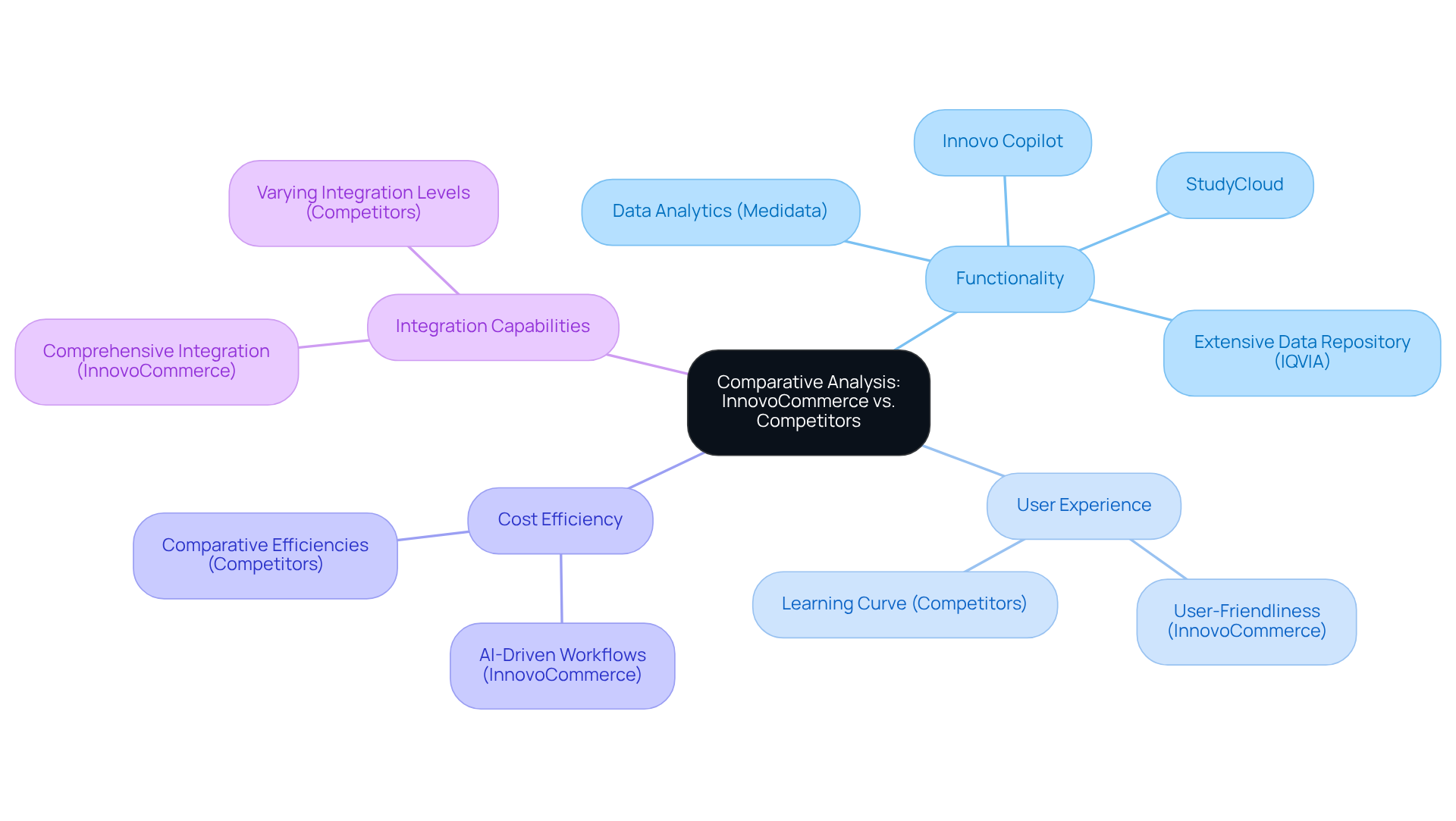 This mindmap illustrates how InnovoCommerce stacks up against its competitors in key areas. Each branch represents a different aspect of comparison, helping you see at a glance where InnovoCommerce excels and where it faces challenges. This mindmap illustrates how InnovoCommerce stacks up against its competitors in key areas. Each branch represents a different aspect of comparison, helping you see at a glance where InnovoCommerce excels and where it faces challenges.