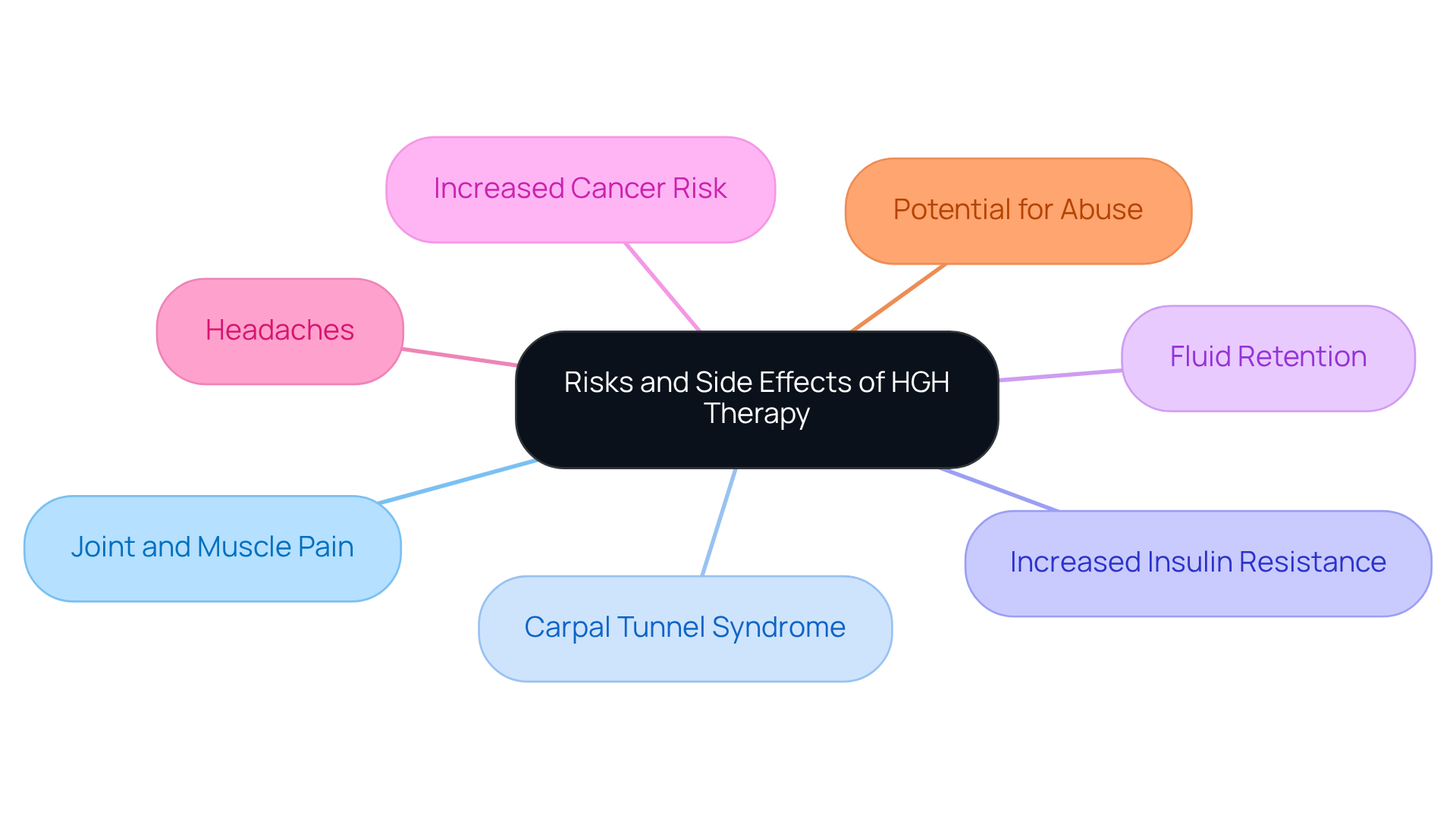 The central node represents the overall topic of HGH therapy risks, while each branch highlights a specific concern. Follow the branches to explore each risk and understand how they relate to the main topic.