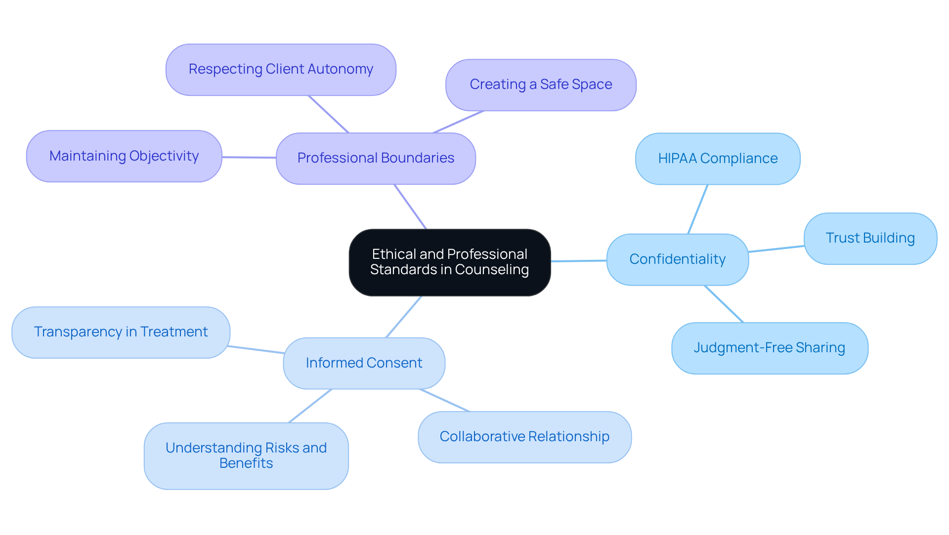 This mindmap illustrates the key ethical principles that counselors follow to create a safe and supportive environment. Each branch represents a core principle, and the sub-branches explain why these principles matter for your healing journey.
