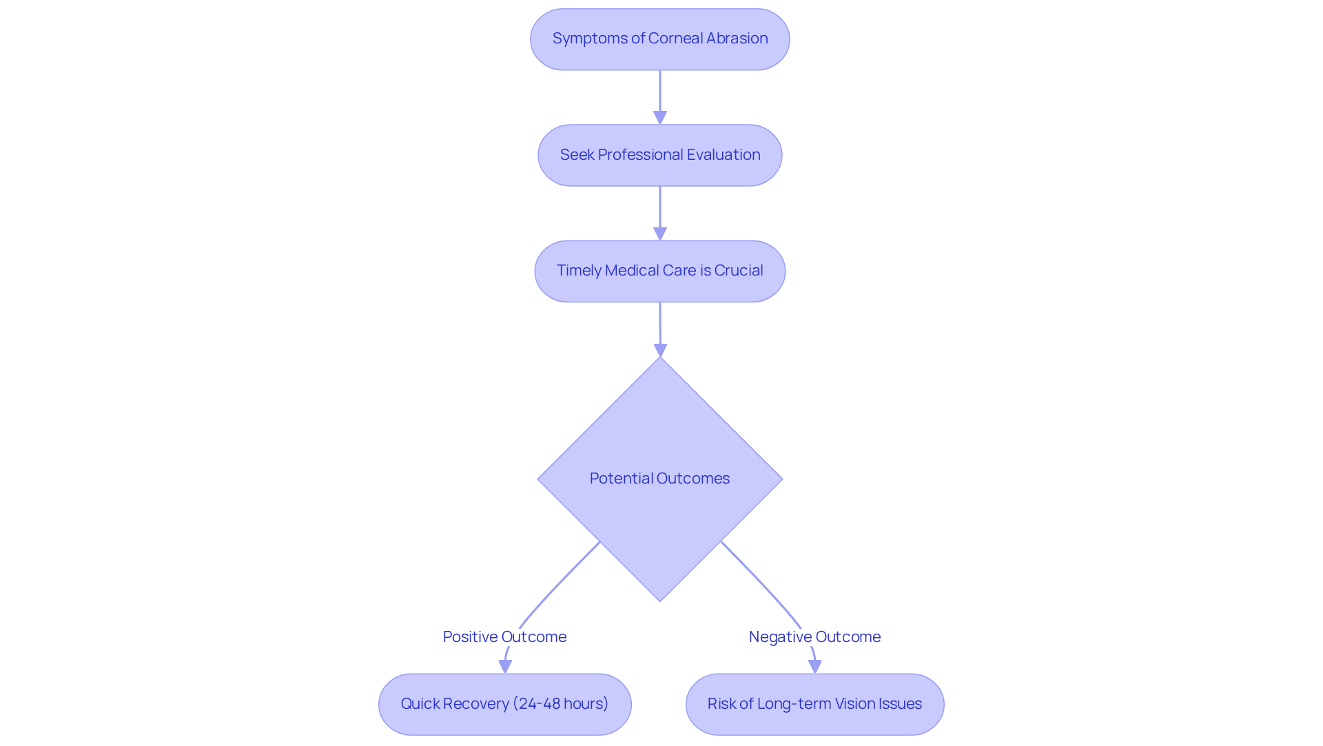 This flowchart guides you through what to do if you experience symptoms of corneal abrasion. Start at the top with your symptoms, follow the arrows to see the next steps, and understand the importance of seeking help promptly for the best recovery. This flowchart guides you through what to do if you experience symptoms of corneal abrasion. Start at the top with your symptoms, follow the arrows to see the next steps, and understand the importance of seeking help promptly for the best recovery.