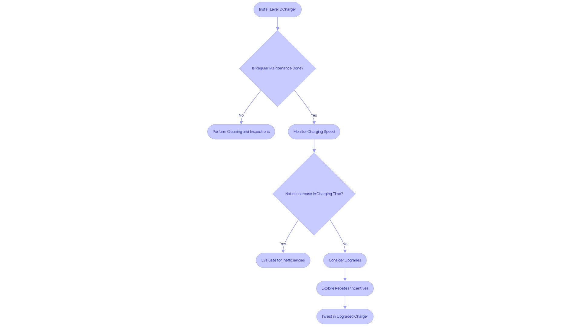 Each box represents a step in the maintenance and upgrade process, with arrows showing the flow of actions and decisions.