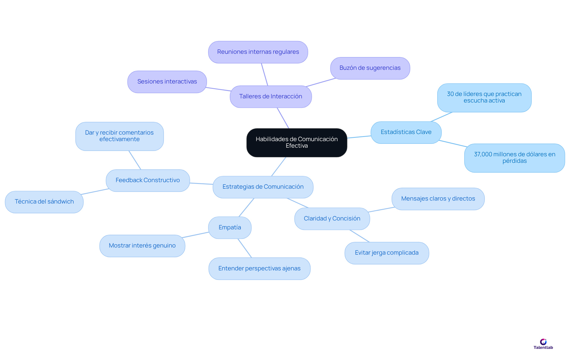 El nodo central representa la habilidad general, mientras que las ramas muestran estadísticas y estrategias específicas. Cada color ayuda a diferenciar las áreas de enfoque, facilitando la comprensión de cómo mejorar la comunicación.