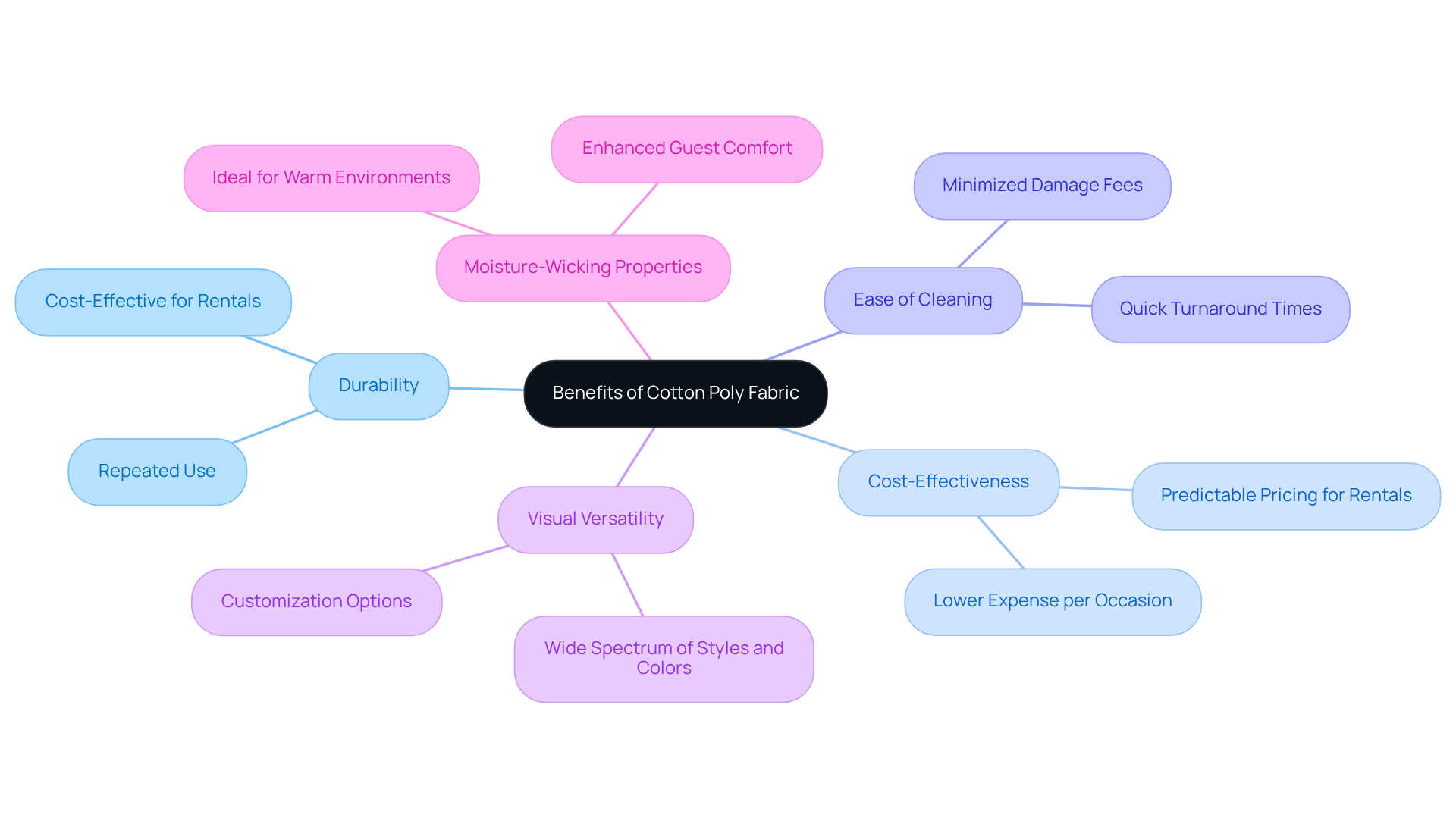 The central node represents the overall benefits of cotton poly fabric, while each branch highlights a specific advantage. Follow the branches to explore how each benefit contributes to successful event planning.