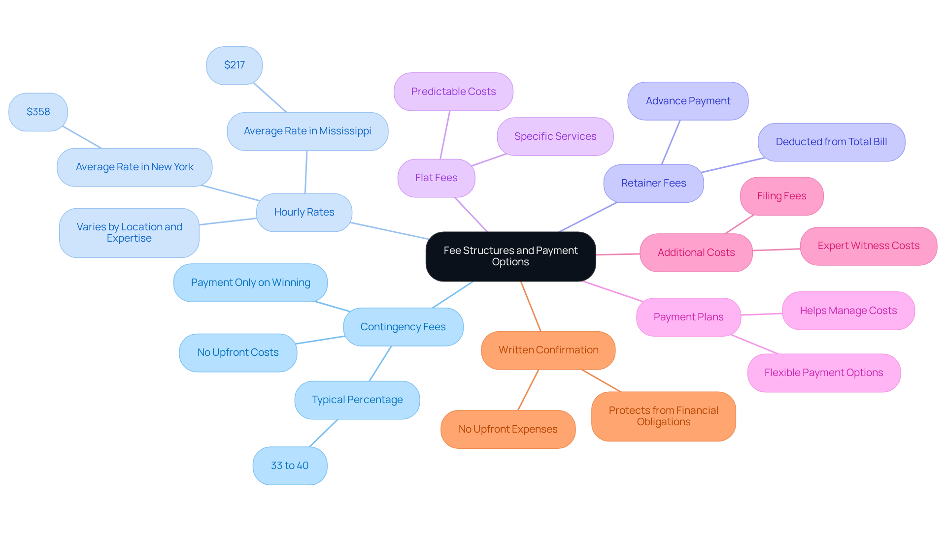 The central node represents the main topic, while each branch shows a different payment option. Follow the branches to see details about each type, helping you understand what to expect when hiring an attorney.