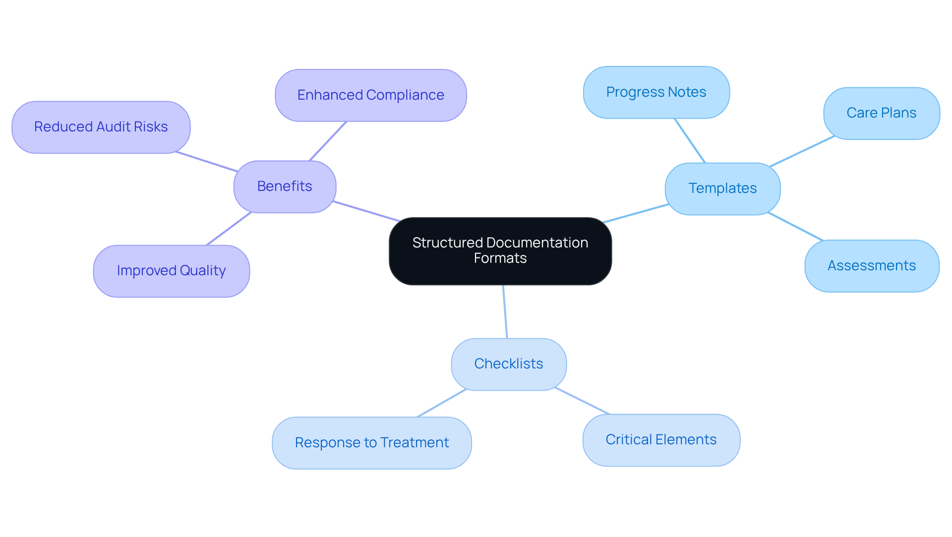 Start at the center with the main idea of structured documentation, then follow the branches to explore templates, checklists, and the benefits they bring to healthcare providers.