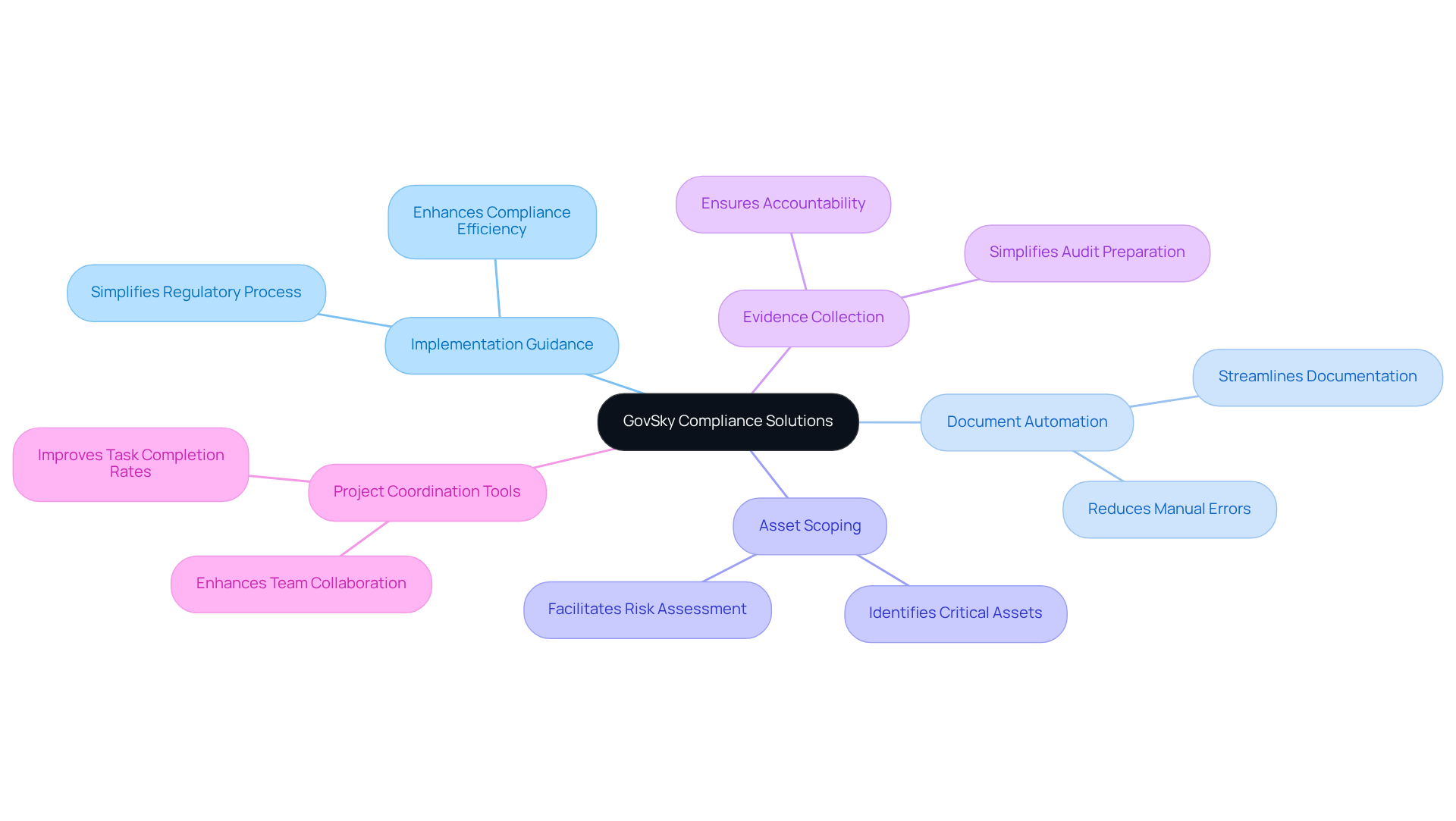 The central node represents GovSky's overall compliance solutions, while the branches show specific tools and their benefits. Each color-coded branch helps you see how these tools work together to simplify compliance.