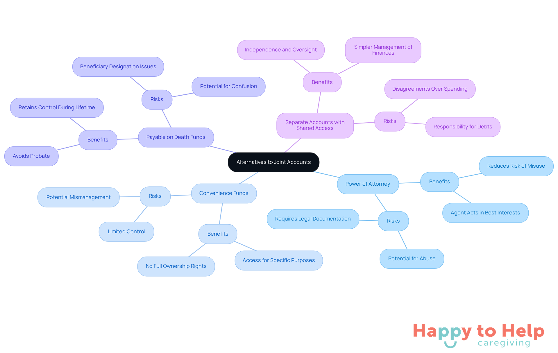 The central node represents the main topic, while the branches show different financial management options. Each option has its own details, helping you understand the benefits and considerations of each alternative.