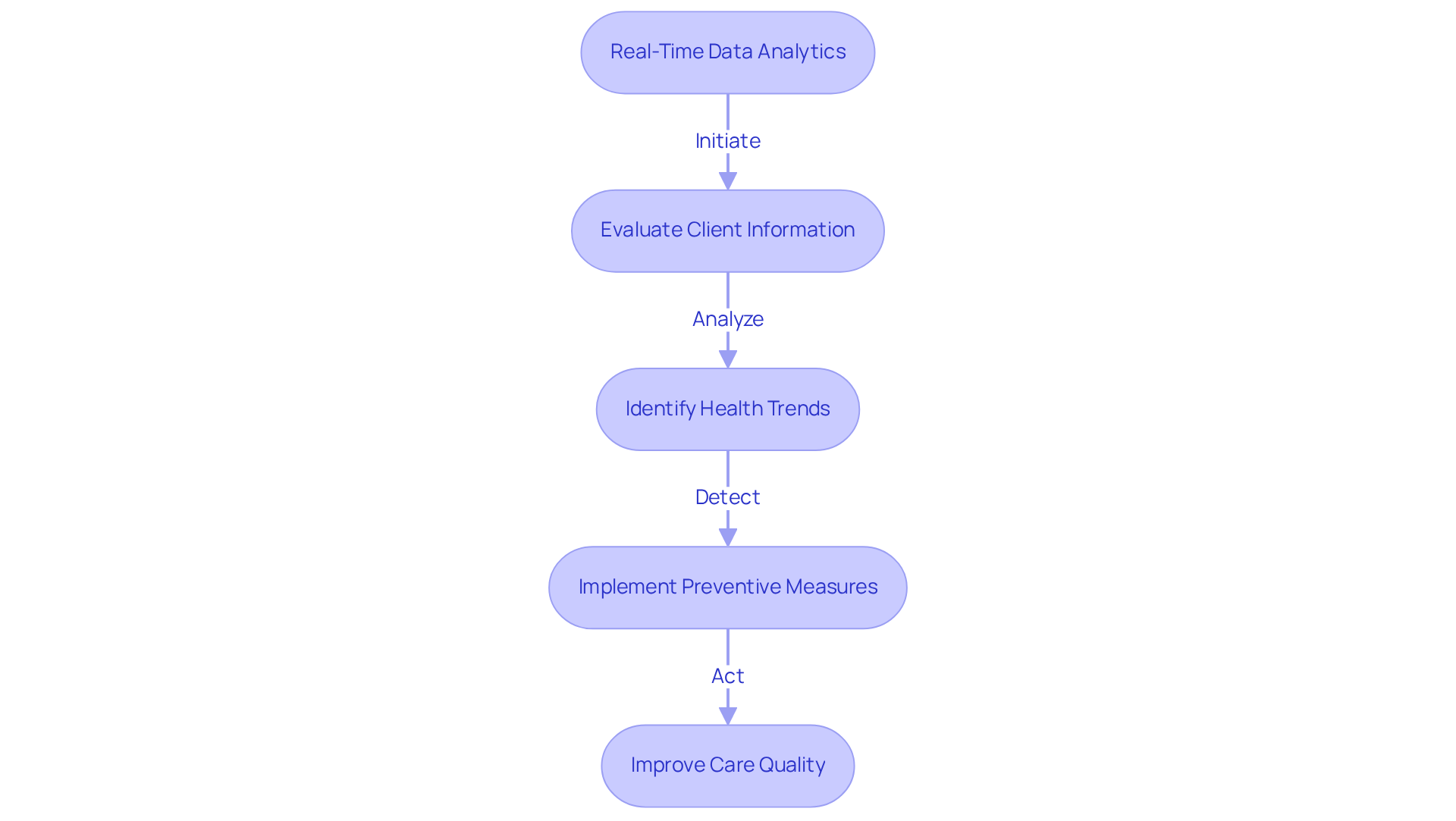 Follow the arrows to see how real-time data analytics leads to better decision-making in healthcare. Each step shows how data is used to improve patient care and outcomes.