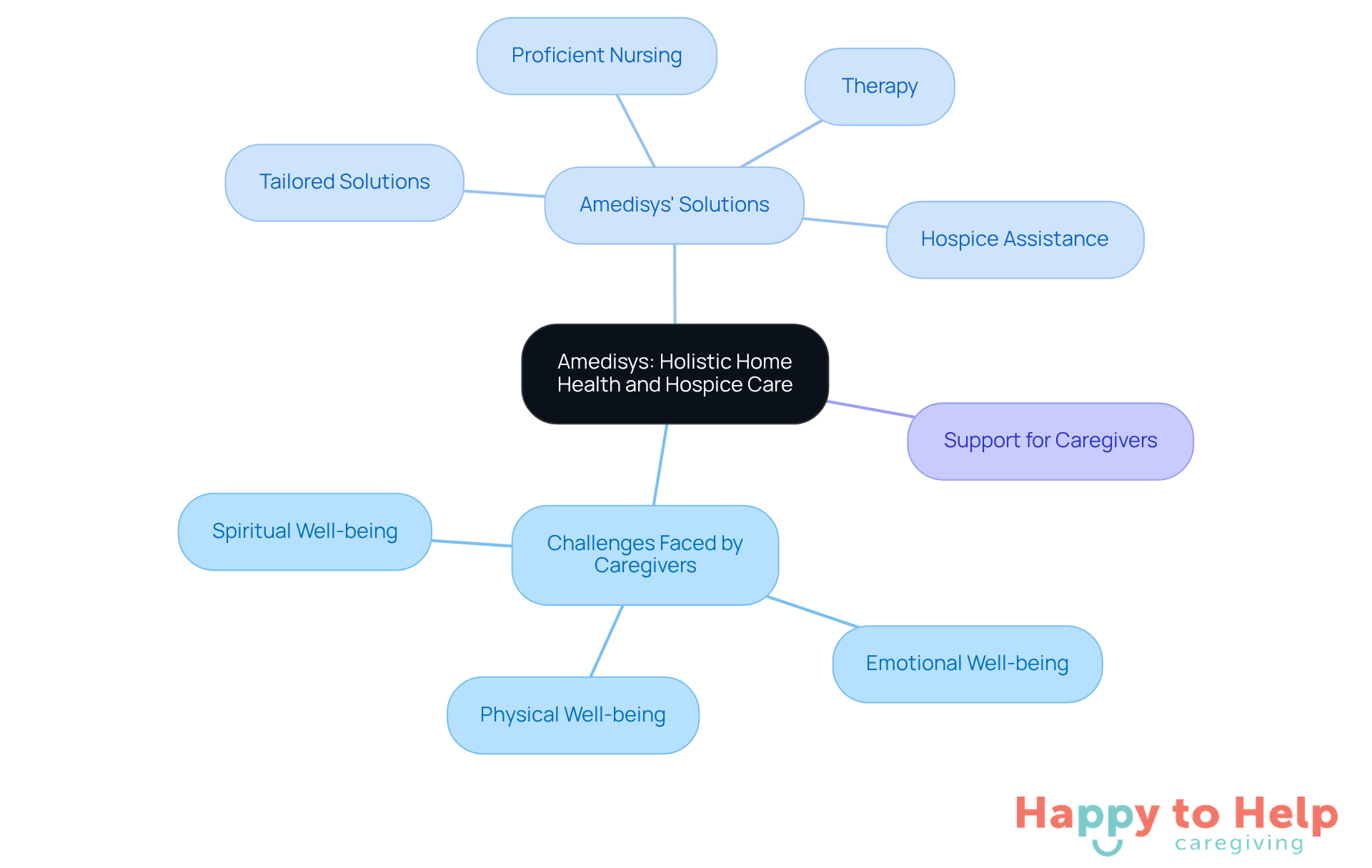 The central node represents Amedisys' approach, while the branches illustrate the challenges caregivers face and the solutions provided. Each color-coded branch helps you easily identify different aspects of caregiver support.