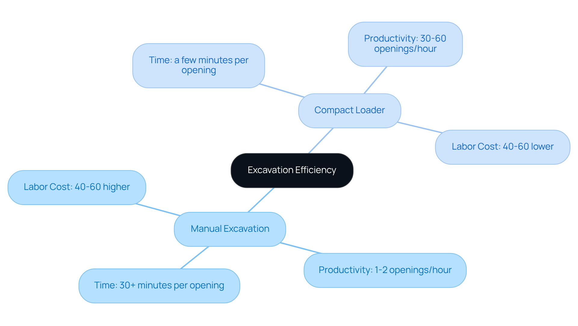 The central node shows the main topic, while the branches illustrate the differences between manual and compact loader excavation methods, highlighting time, productivity, and cost savings.