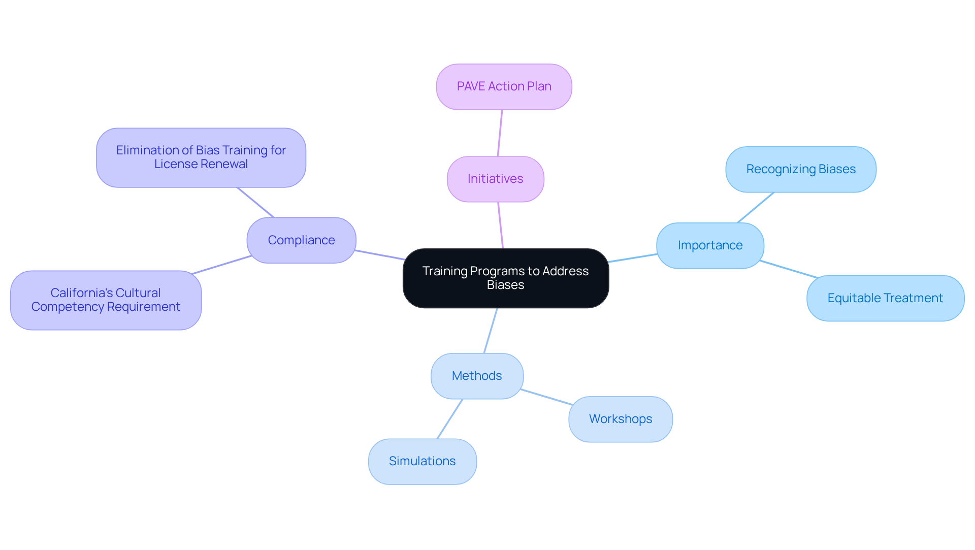 The center shows the main focus on training programs, with branches illustrating the importance, methods, compliance requirements, and initiatives that support bias training in property management.