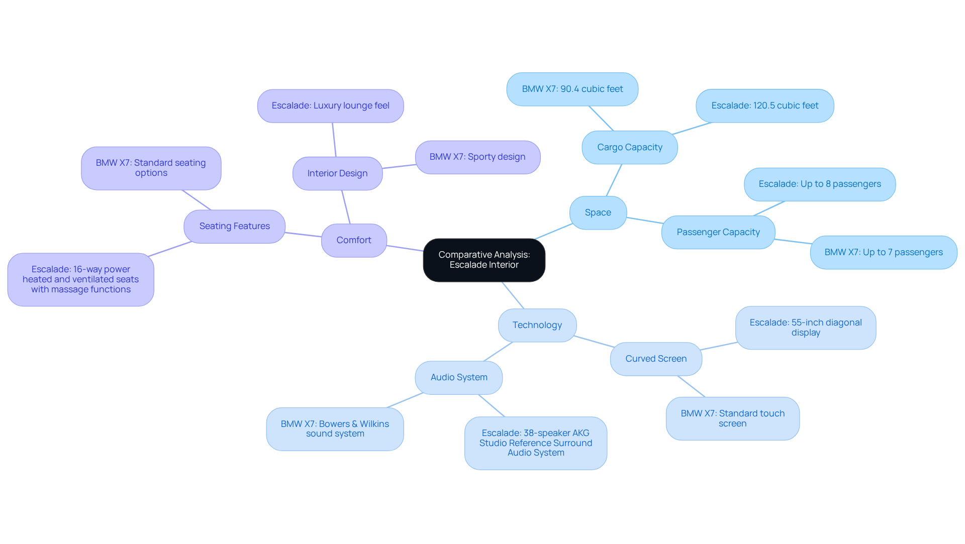 This mindmap shows how the Cadillac Escalade's interior features compare to other luxury SUVs. Each branch represents a key area of comparison, helping you see at a glance what makes the Escalade stand out. This mindmap shows how the Cadillac Escalade's interior features compare to other luxury SUVs. Each branch represents a key area of comparison, helping you see at a glance what makes the Escalade stand out.