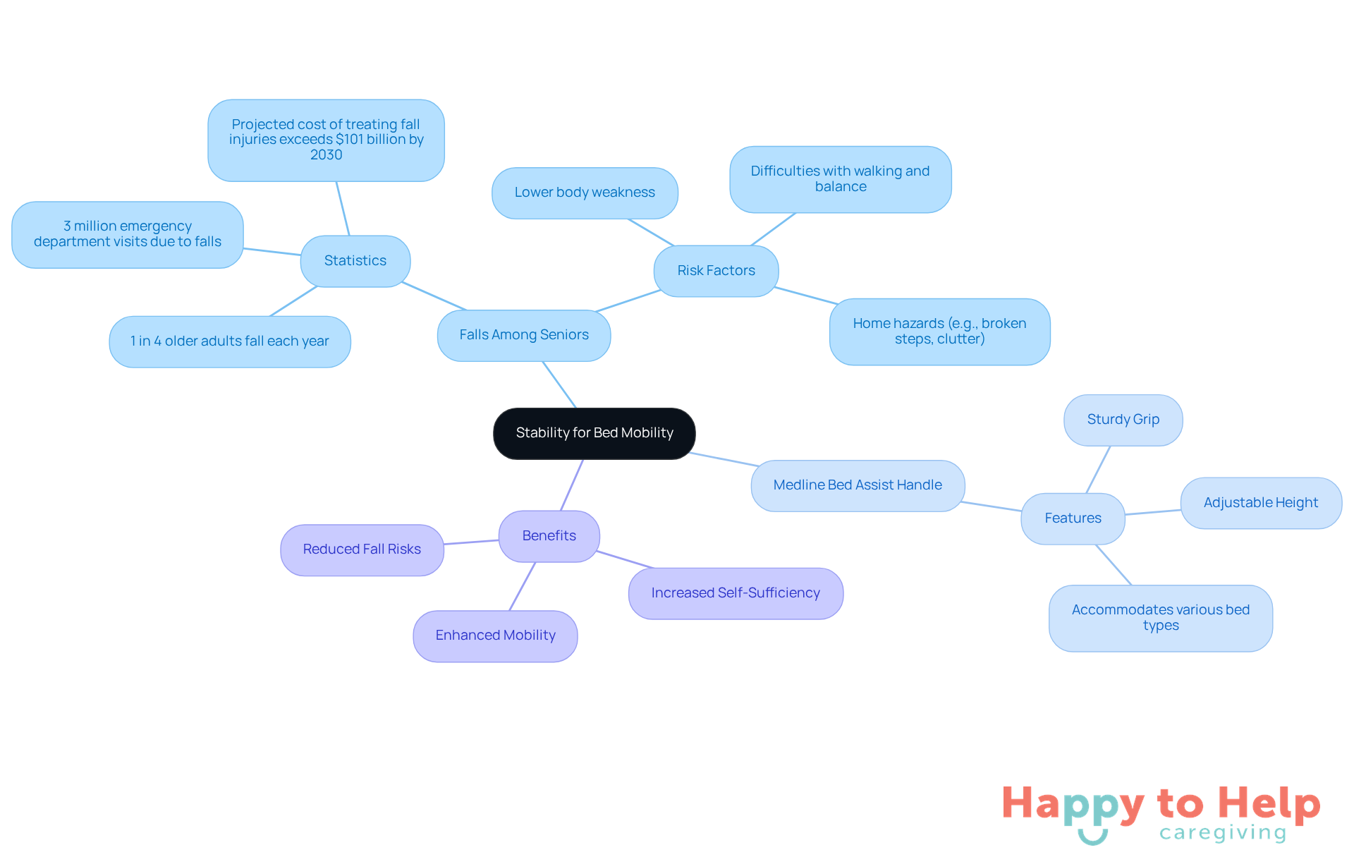The center represents the main issue of stability for seniors. Each branch shows related topics, such as the risks of falls, the specific assistive device, and its benefits. Follow the branches to understand how they connect and contribute to improving safety and independence.