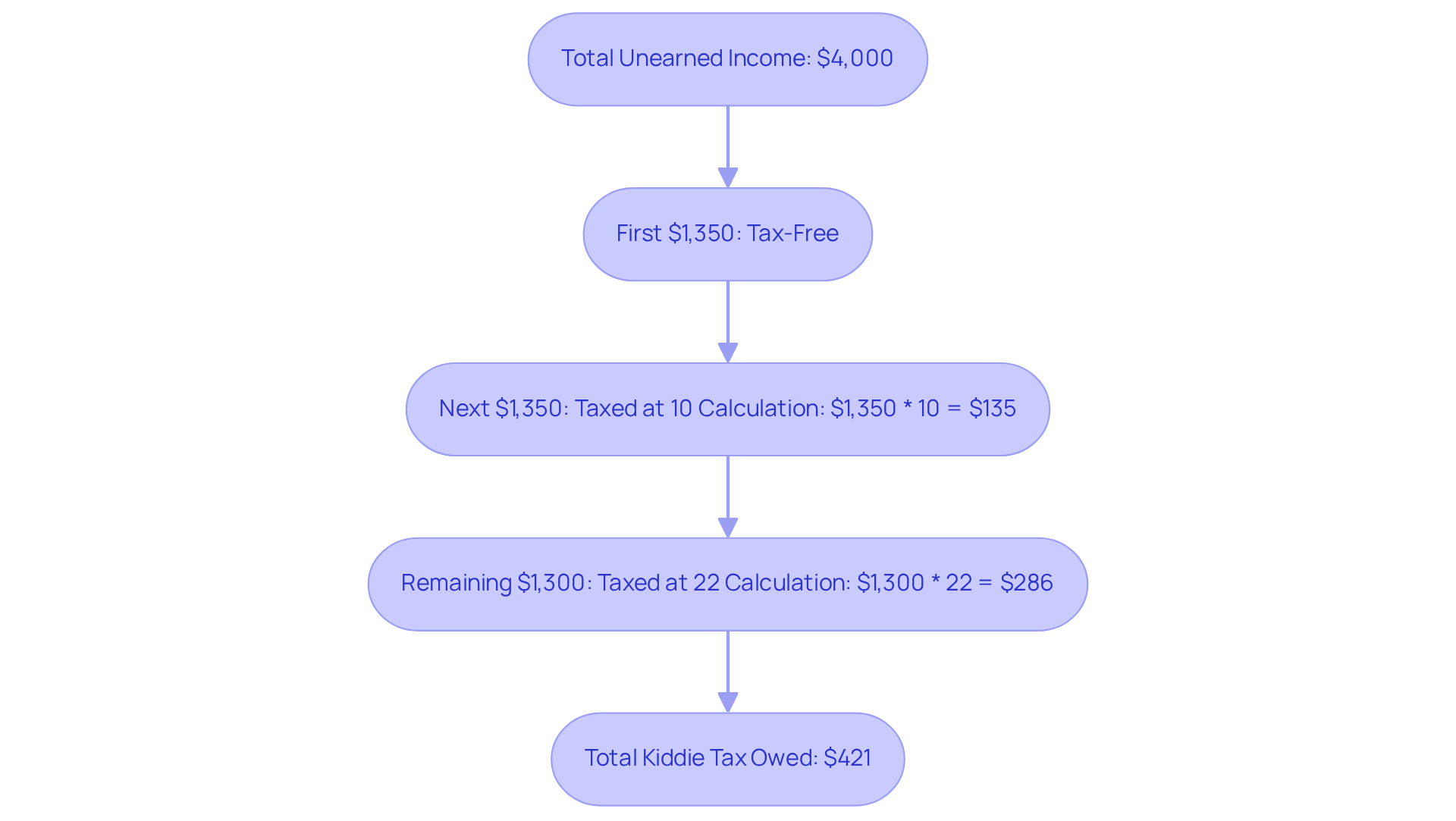 10 Kiddie Tax Examples Every Young Parent Should Know - Bright Advisers